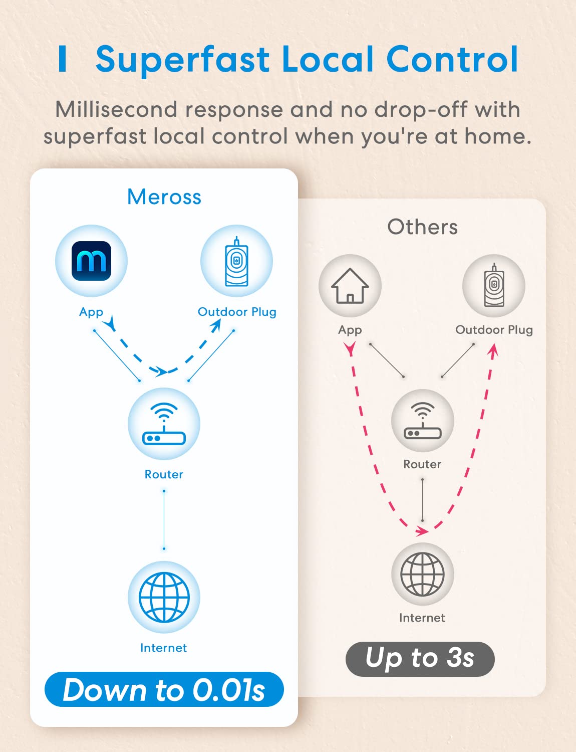 meross Smart Outdoor Plug, Waterproof WiFi Outdoor Outlet, Compatible with Apple HomeKit, Amazon Alexa, Google Assistant and SmartThings, Remote Control, Timer, FCC and ETL Certified