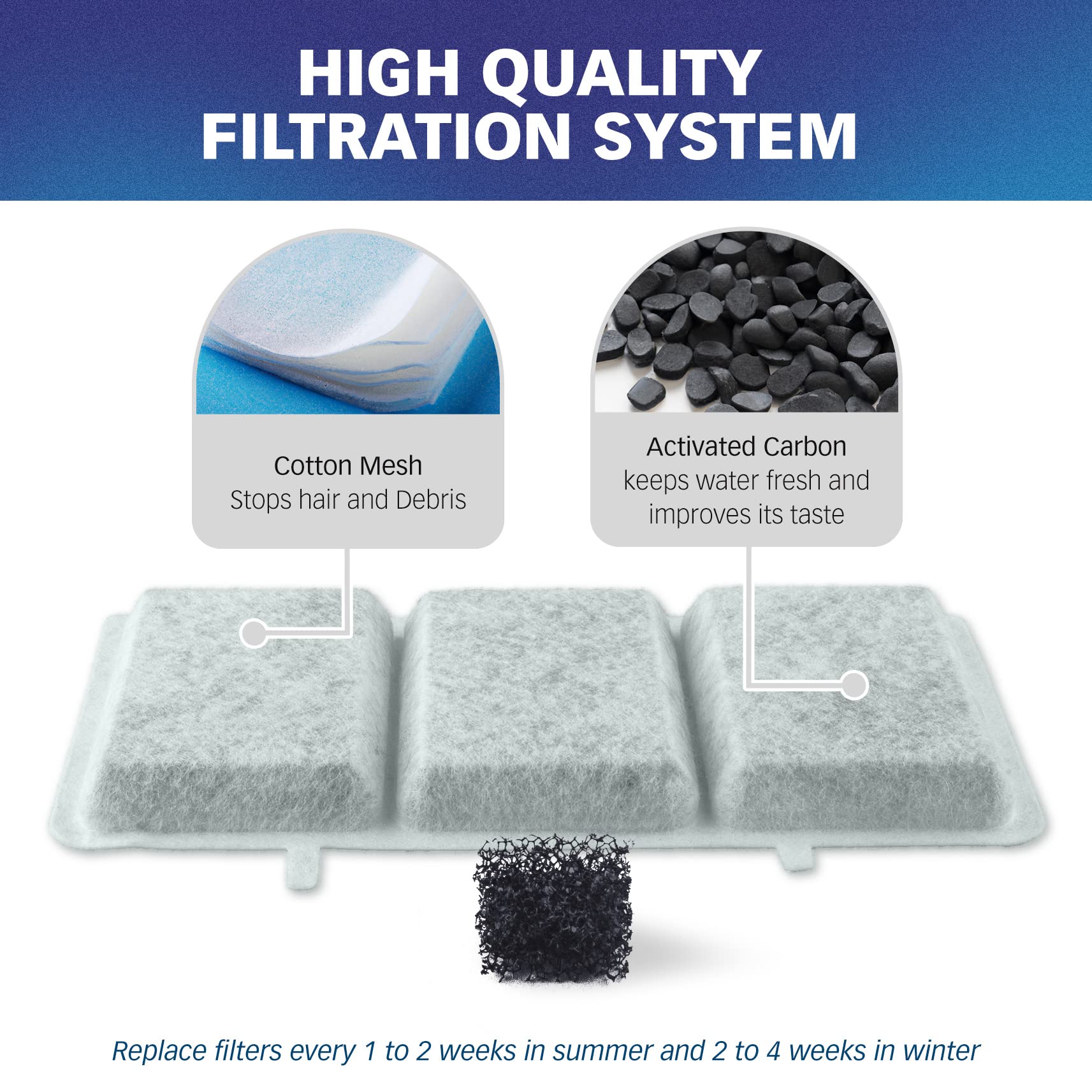 PET STANDARD Replacement Water Filter & 10 Pack Replacement Pre-Filter Sponges Compatible with Petory® 74oz/2.2L Automatic Pet Fountain, Pack of 10