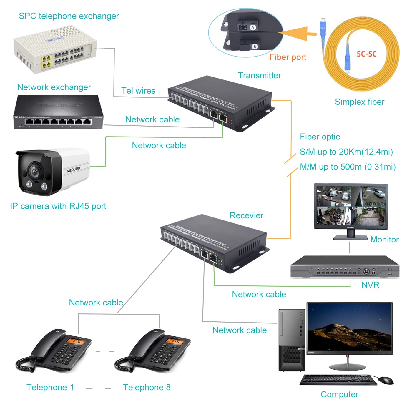 Wekuant 2 Port POTS RJ11 Telephone and 2 Gigabit Ethernet Over Fiber Optic Converter Extender Kit, PCM Voice Over Fiber โ Singlemode 20Km, Multimode 500m