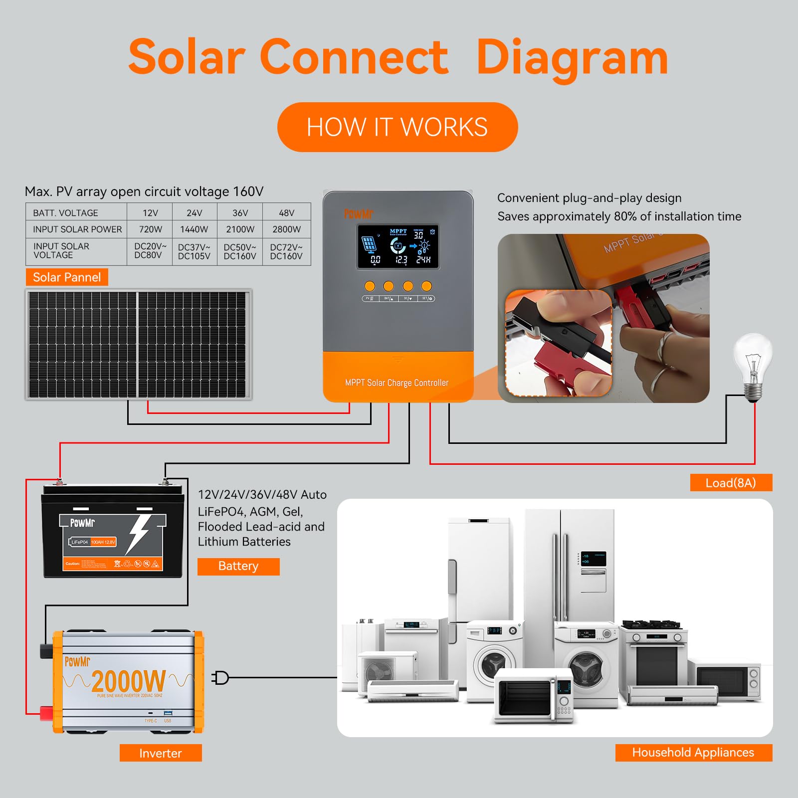 PowMr 60 amp MPPT Solar Charge Controller 12V/24V/36V/48V DC Input 60A MPPT Charge Controller Max PV Input 160V LCD Display Solar Panel Regulator for LiFePO4 Gel Flooded Lead-Acid and Lithium Battery