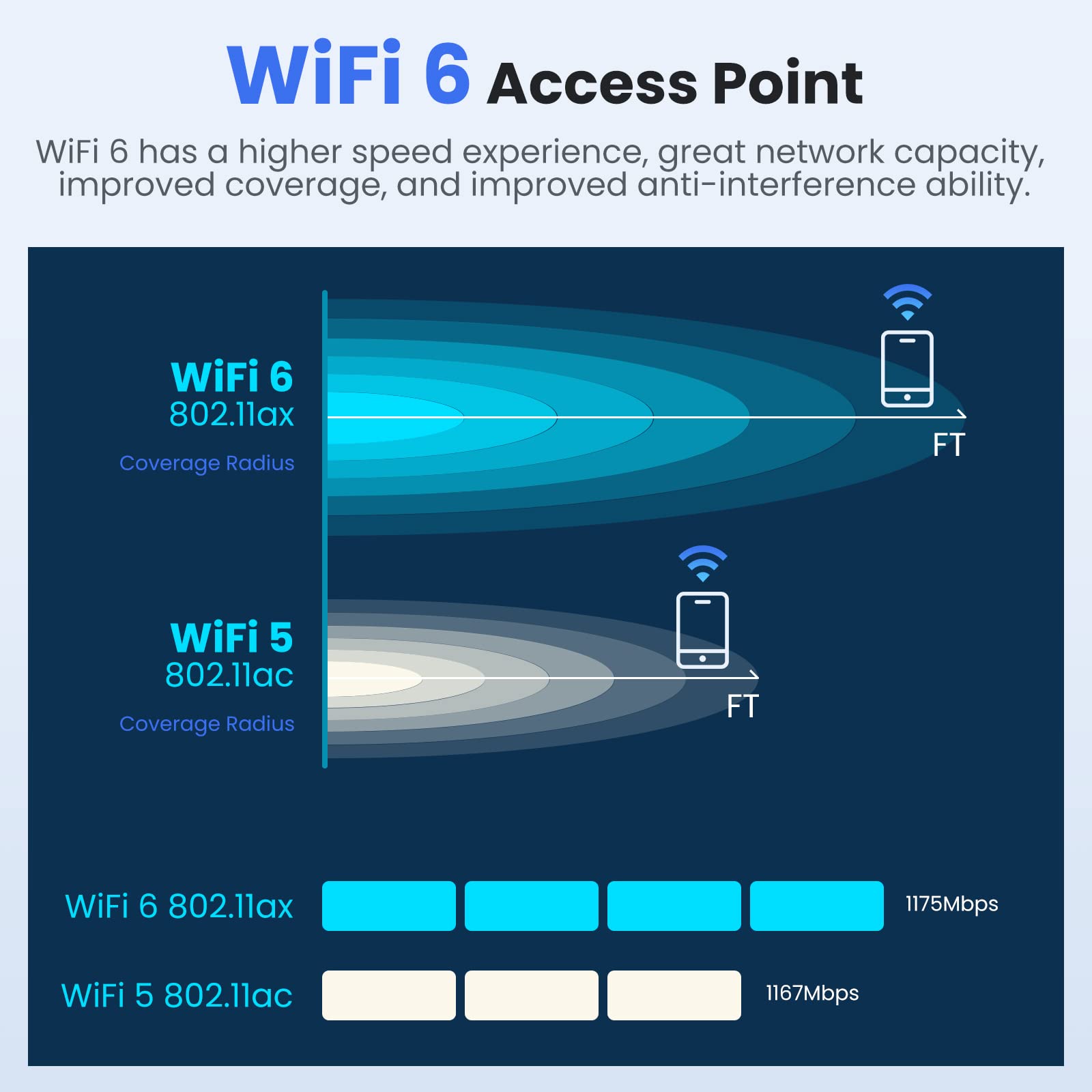 UeeVii WiFi 6 Access Point Indoor Ceiling | US Model | 48V PoE Adapter Included | 2.4G & 5.8G (UAP03)