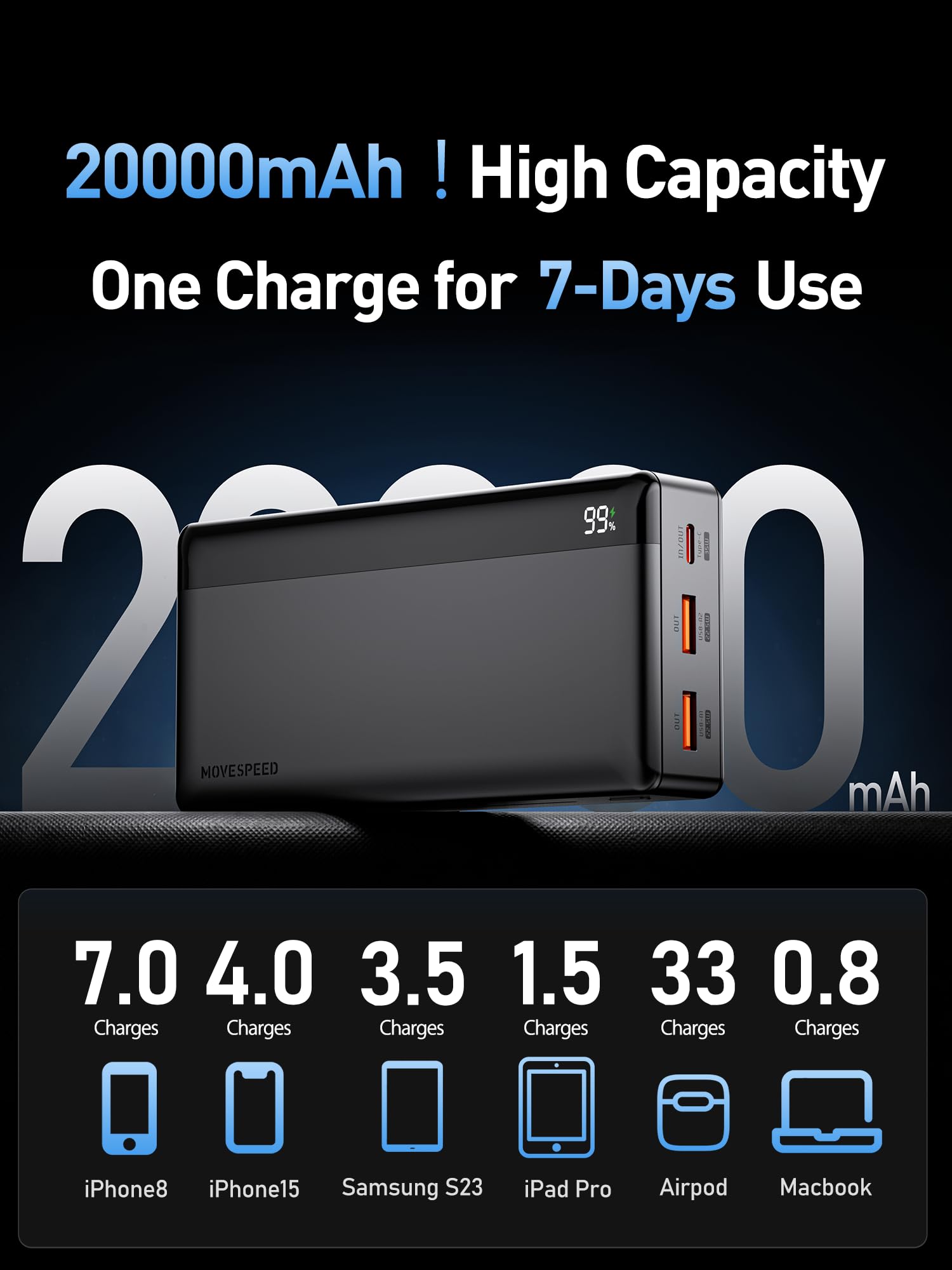 MOVE SPEED Portable Charger 35W, 20000mAh Power Bank Fast Charging USB C in&Out PD3.0 QC4.0, LED Digital Display, Battery Pack Compatible with iPhone 15/14/13/12, iPad, Samsung, AirPods, Laptop, etc