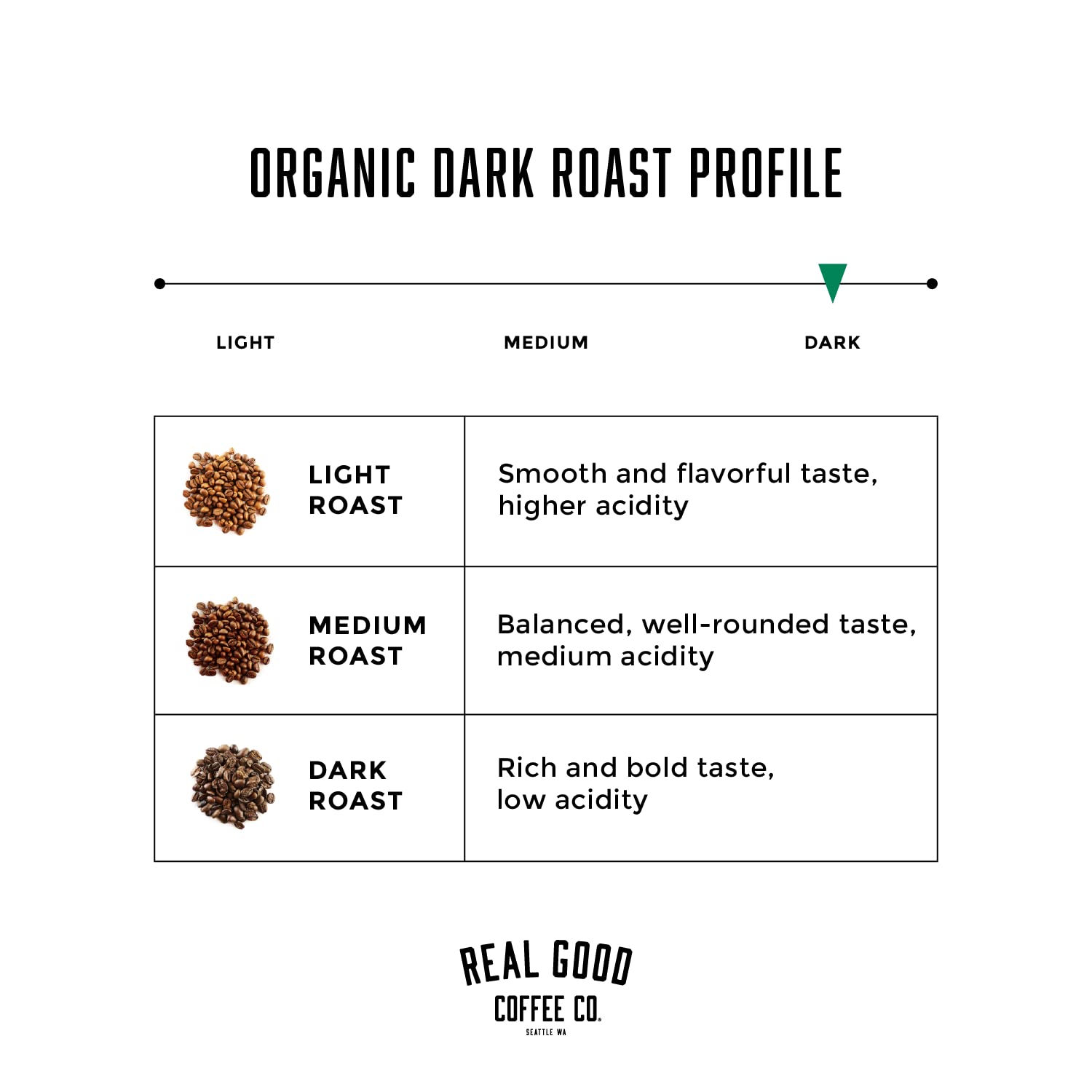 Real Good Coffee Company - Whole Bean Coffee - Organic Dark Roast Coffee Beans - 2 Pound Bag - 100% Whole Arabica Beans - Grind at Home, Brew How You Like