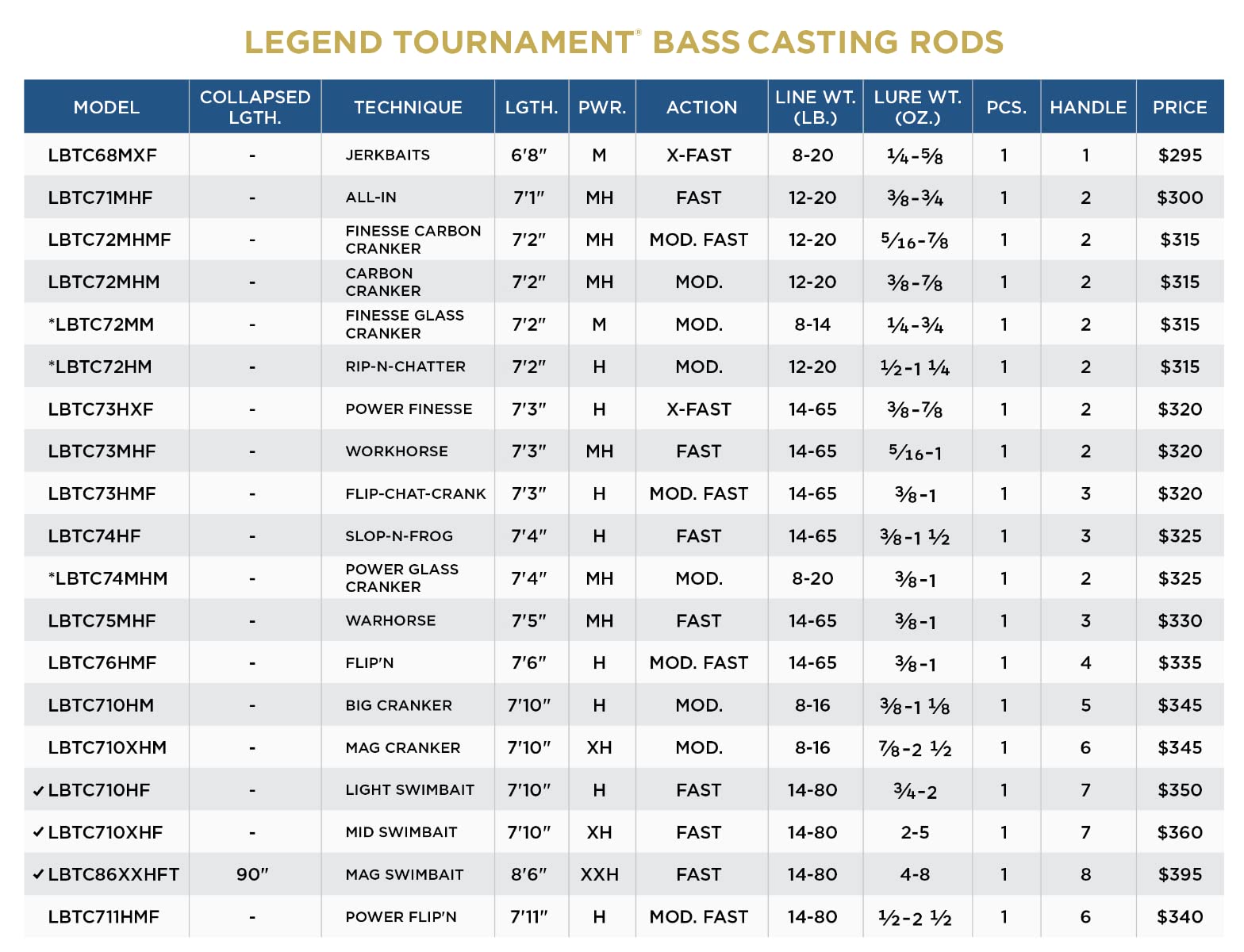 St. Croix Rods Legend Tournament Bass Casting Rod, Expertly Crafted, Premium Quality, High Performing Casting Rod