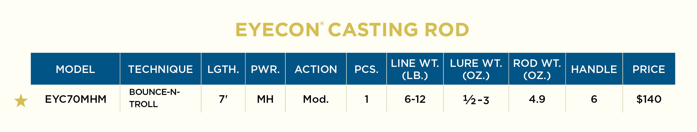 St. Croix Rods Eyecon Casting Rod, 7'0"(EYC70MHM), Walter Green