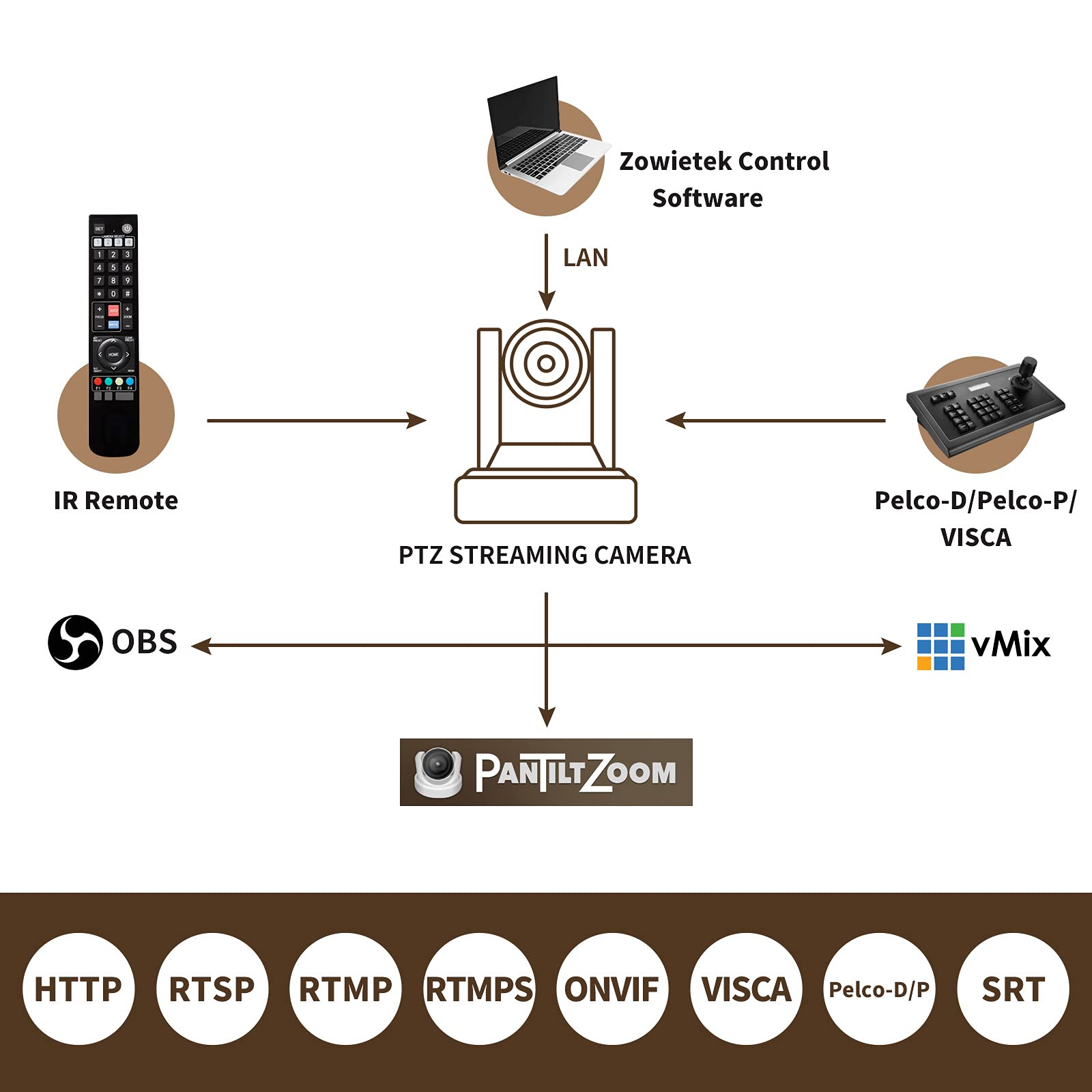 zowietek PTZ 20x Zoom 3G-SDI/HDMI PTZ Camera 1080P Live Streaming Cams + PTZ Camera Controller Keyboard Joystick RS232 RS485