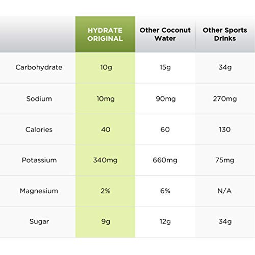 Laird Superfood HYDRATE Coconut Water Powder Drink Supplement with Coconut Water and Auqamin, All Natural, No Added Sugars, Gluten-Free, Non-GMO, Vegan, 8 oz. Bag, Pack of 1