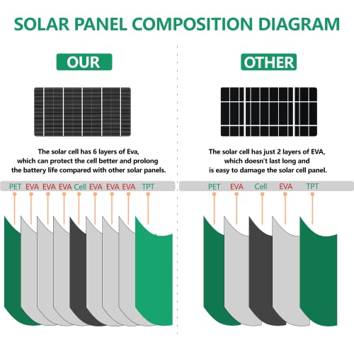 WERCHTAY 100W Flexible Solar Panel, 12V/24V Monocrystalline Solar Panels,100 Watt Bendable Solar Panels, Semi-Flexible Mono Solar Panels, Portable Off-Grid for RV Boat Cabin Van Car Uneven Surfaces