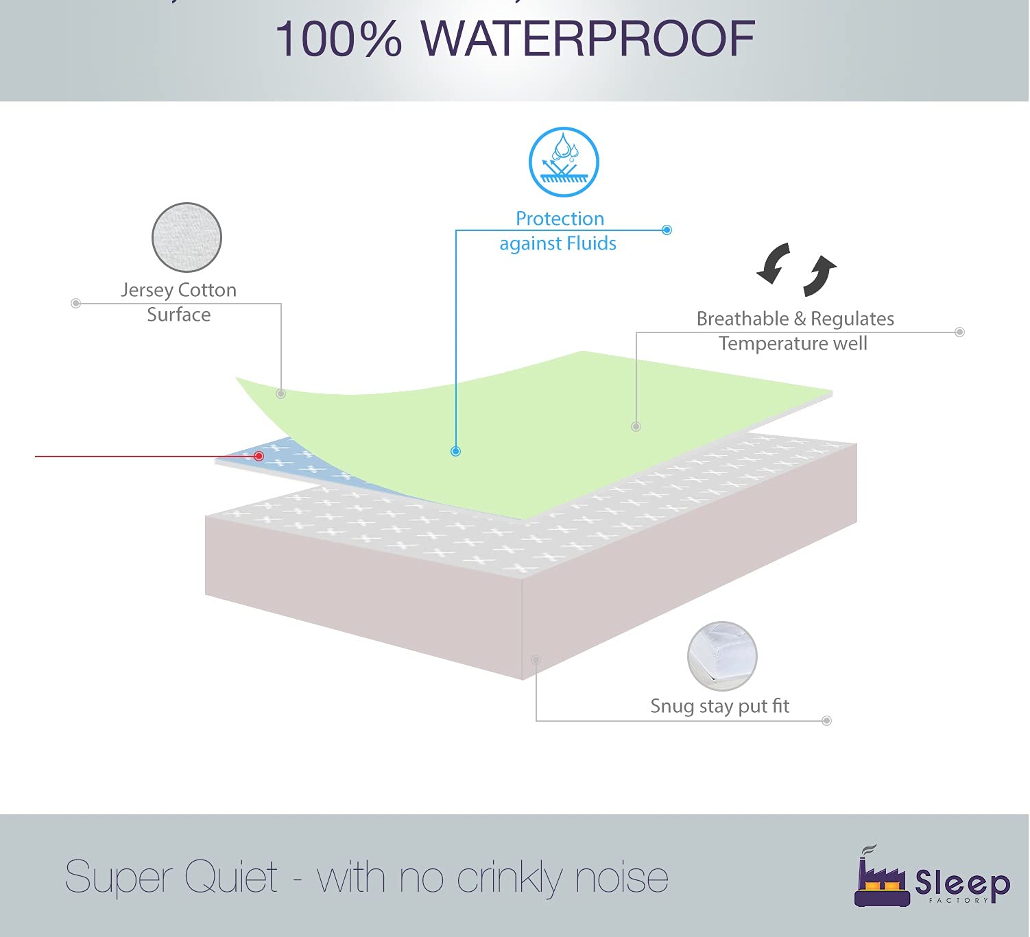 Sleep Factory - Mattress & Sofa Bed Sleeper Protector | Waterproof, Premium 100% Jersey Cotton Top, Cot Size (30x80), 6” Depth, White