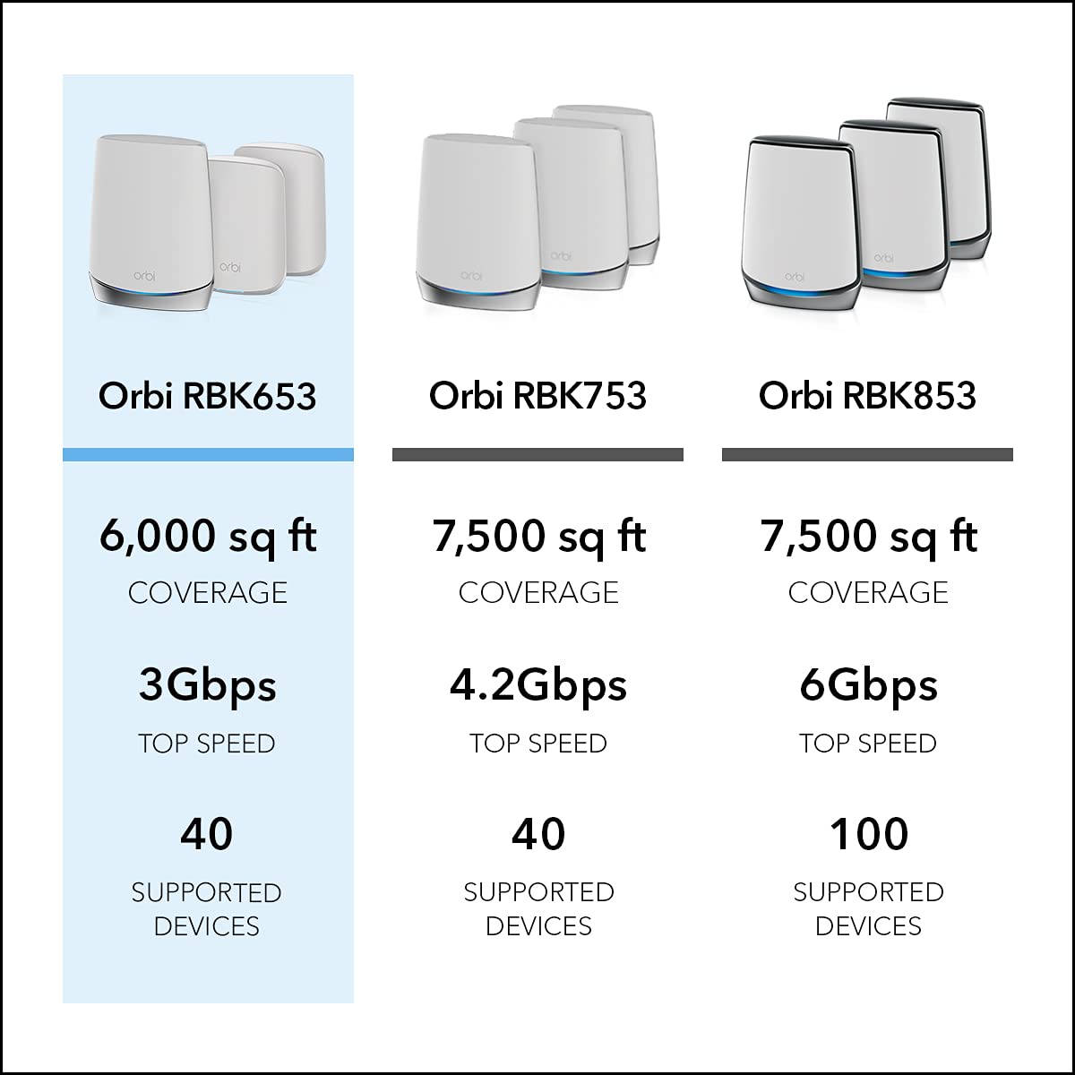 NETGEAR Orbi Whole Home Tri-Band Mesh WiFi 6 System (RBK653) β Router with 2 Satellite Extenders, Coverage Up to 6,000 Square Feet, 40 Devices, AX3000 (Up to 3Gbps)