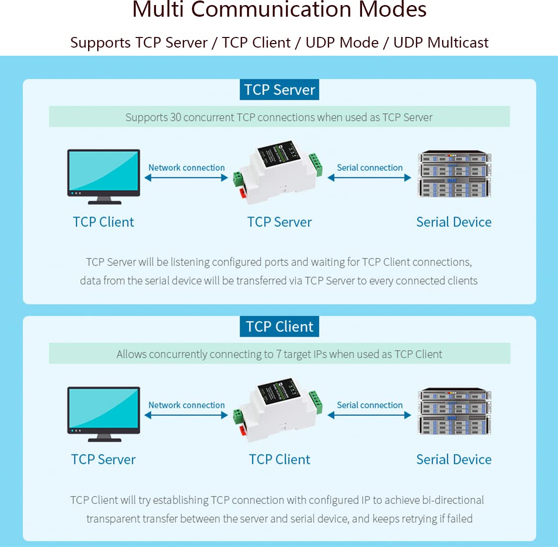 waveshare RS232 to POE RJ45 Ethernet Module, Industrial Rail-Mount RS232 Serial Server with POE Funtion, TCP/IP to Serial, Support Modbus Gateway, Bi-Directional Between RS232 and Ethernet