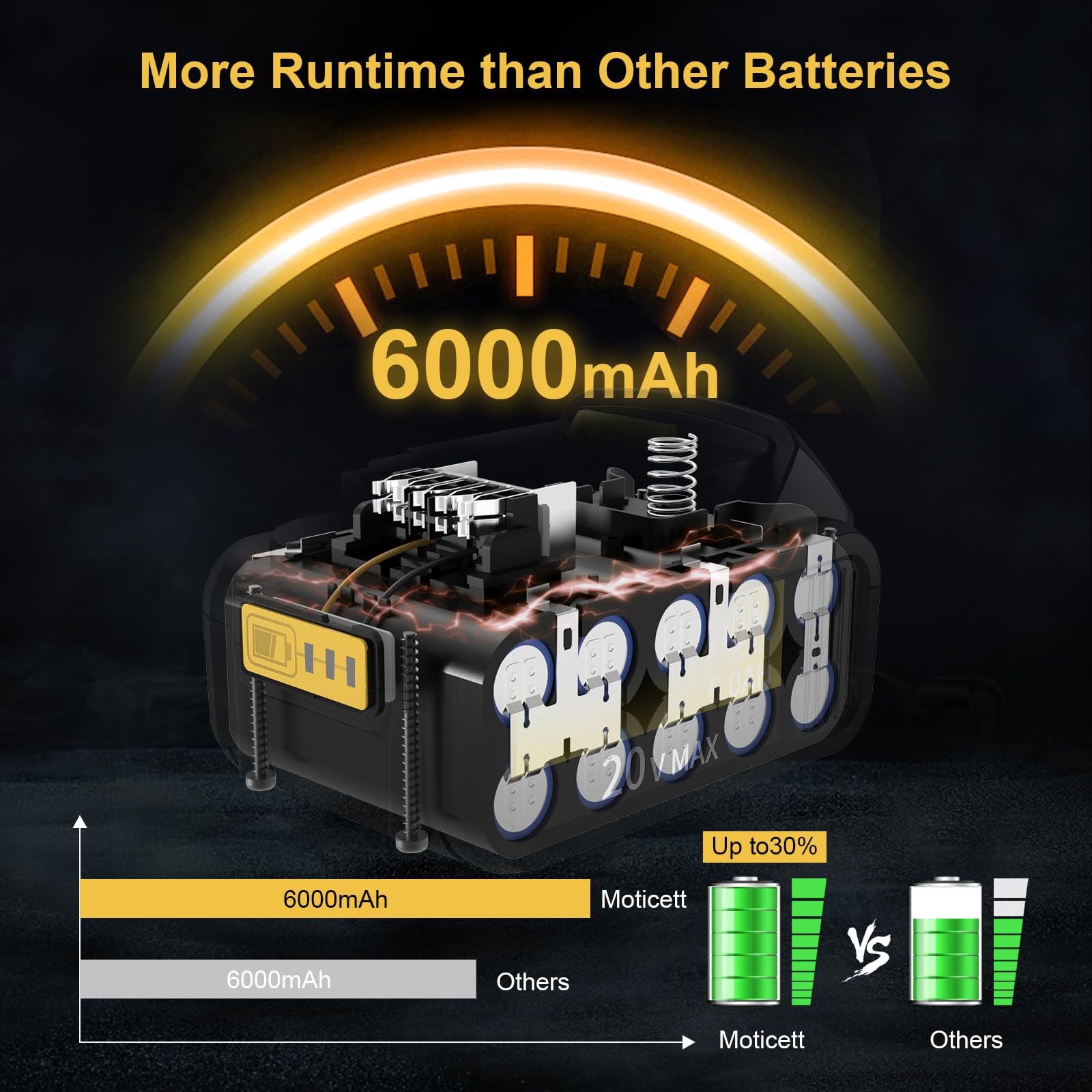 Moticett Upgraded 6000mAh Replacement for Dewalt 20v Max Battery Replacement for Dewalt 20v Battery Compatible with Dewalt 20 Volt Battery DCB201 DCB203 DCB207 DCB205 DCB204 DCB206-2Packs