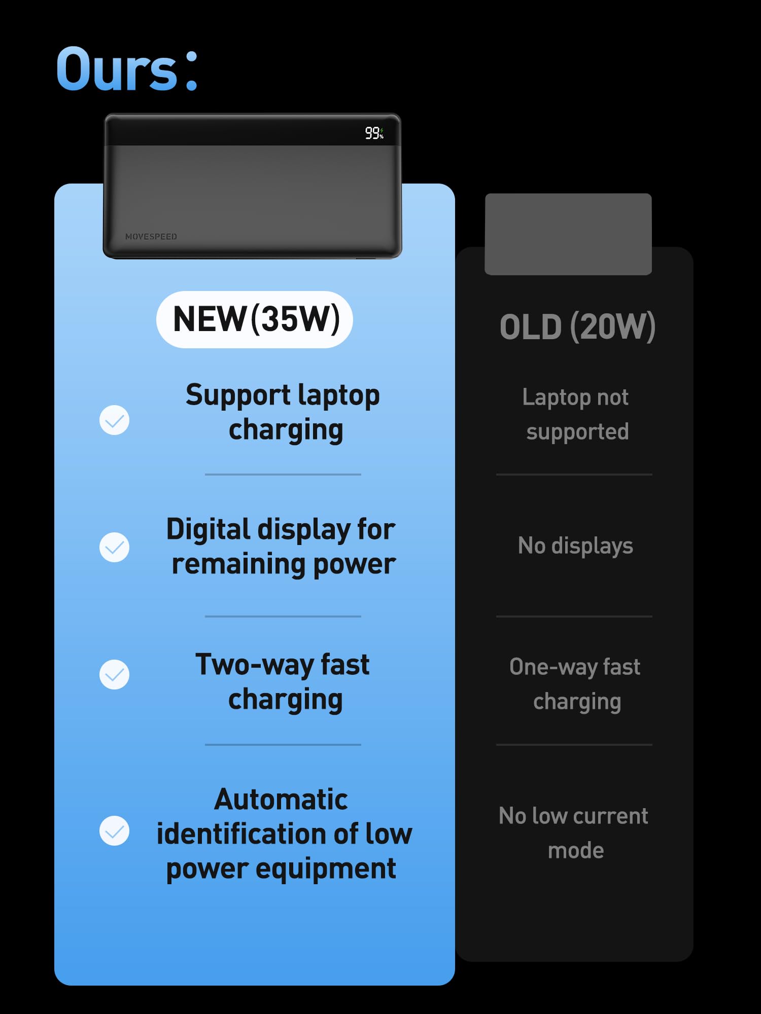MOVE SPEED Portable Charger 35W, 20000mAh Power Bank Fast Charging USB C in&Out PD3.0 QC4.0, LED Digital Display, Battery Pack Compatible with iPhone 15/14/13/12, iPad, Samsung, AirPods, Laptop, etc
