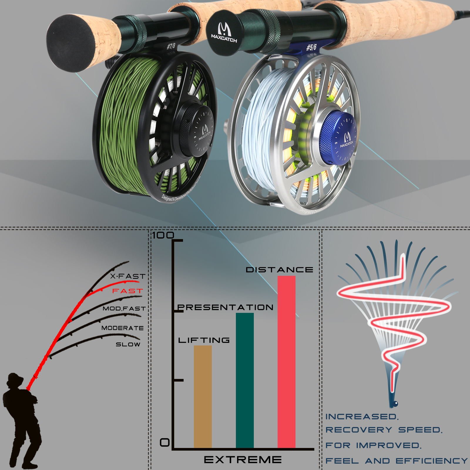 M MAXIMUMCATCH Maxcatch Extreme Graphite Fly Fishing Rod 4-Piece 9 Feet with IM7 Carbon Blank, Hard Chromed Guides, A Cork Grip(Size:3/4/5/6/8wt) (Extreme Rod, 9ft 7weight)
