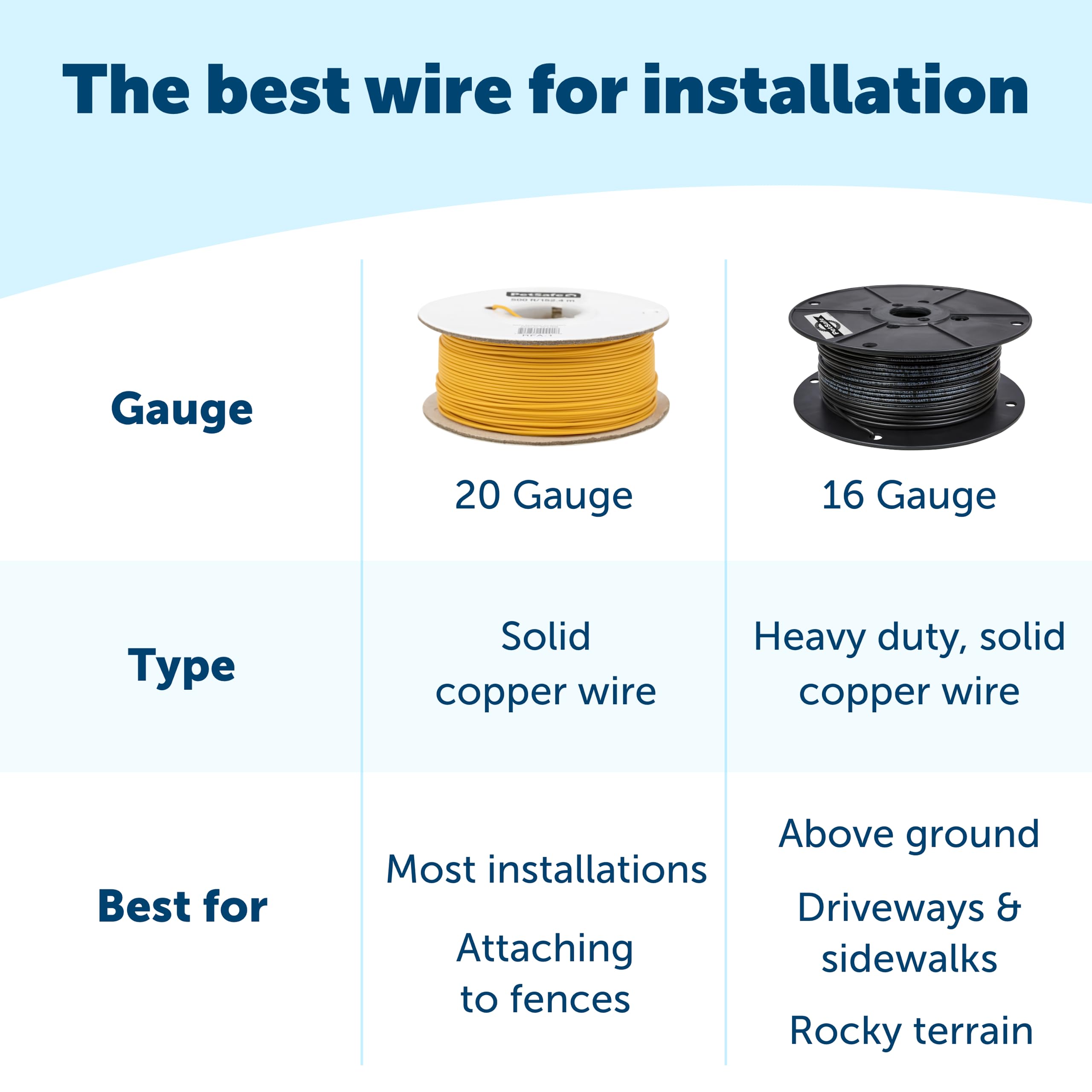 PetSafe Stubborn Dog Ultimate In-Ground Fence Kit w/ 1000 feet 16 Gauge Wire