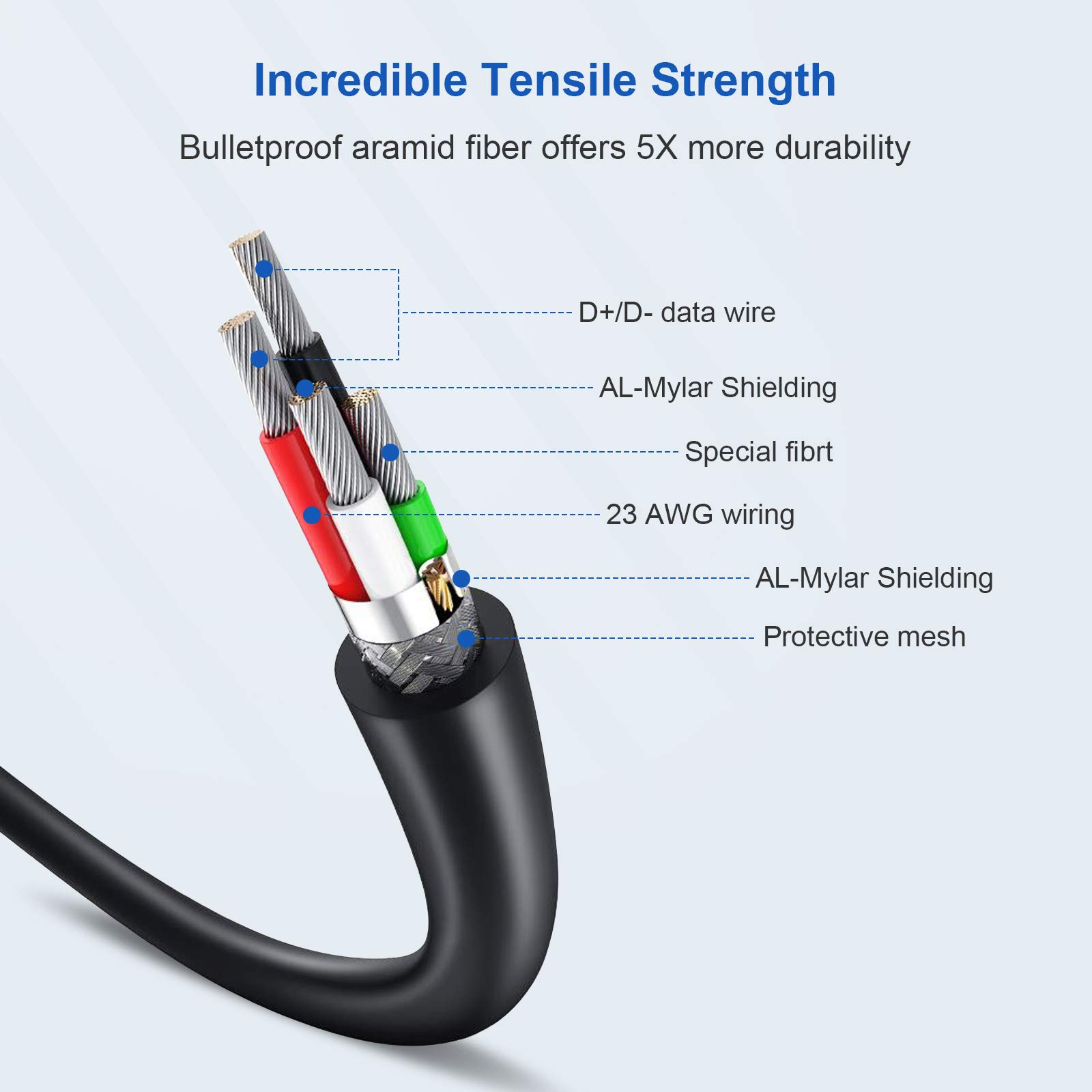 SARLAR Link Cable 16ft for Oculus Quest 2 USB 3.0 to C, Connecting VR Headset to Gaming PC, High Speed Data Transfer 5 Gbps&Fast Charging, Bundle Accessories with Magic Tape and Lens Cover