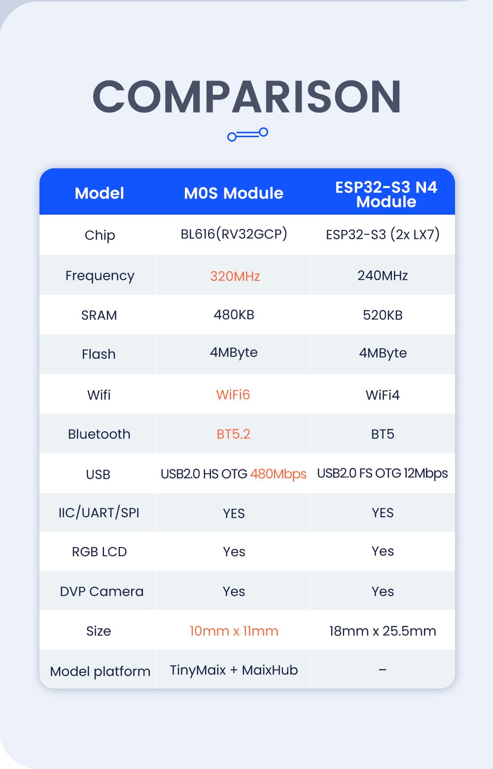 youyeetoo Sipeed M0S Dock tinyML RISC-V BL616 wireless Wifi6 Module development board,TinyMaix, IOT module, support BT 5.2 and zigbee (Bundle A)