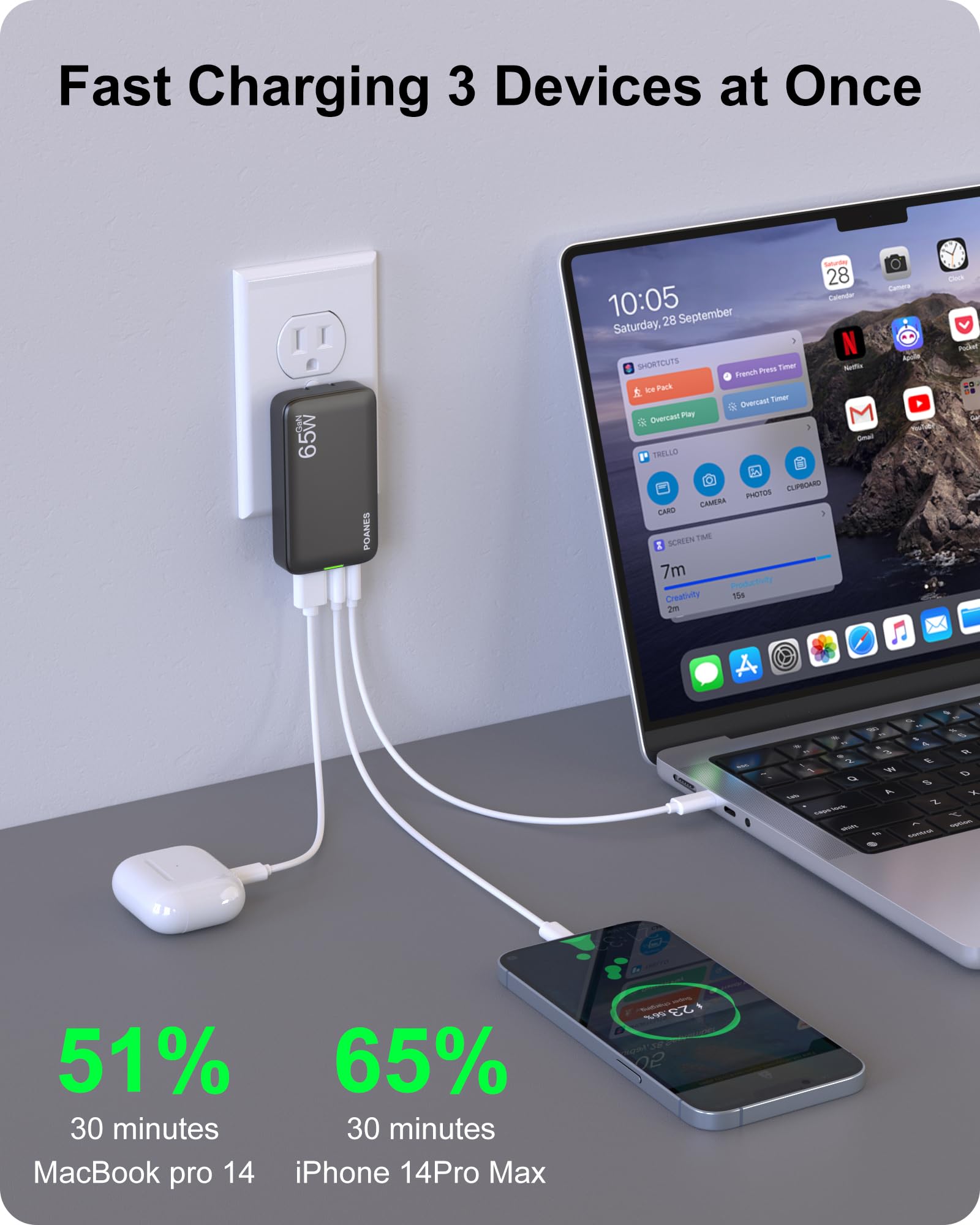 POANES 65W GaN USB C Charger, 3 Port Flat USB Wall Charger with USB C and USB A, Ultra-Slim GaN Charger PD3.0&PPS, Foldable Plug for Travel for MacBook, Laptops, Tablets, iPhone 15, Samsung