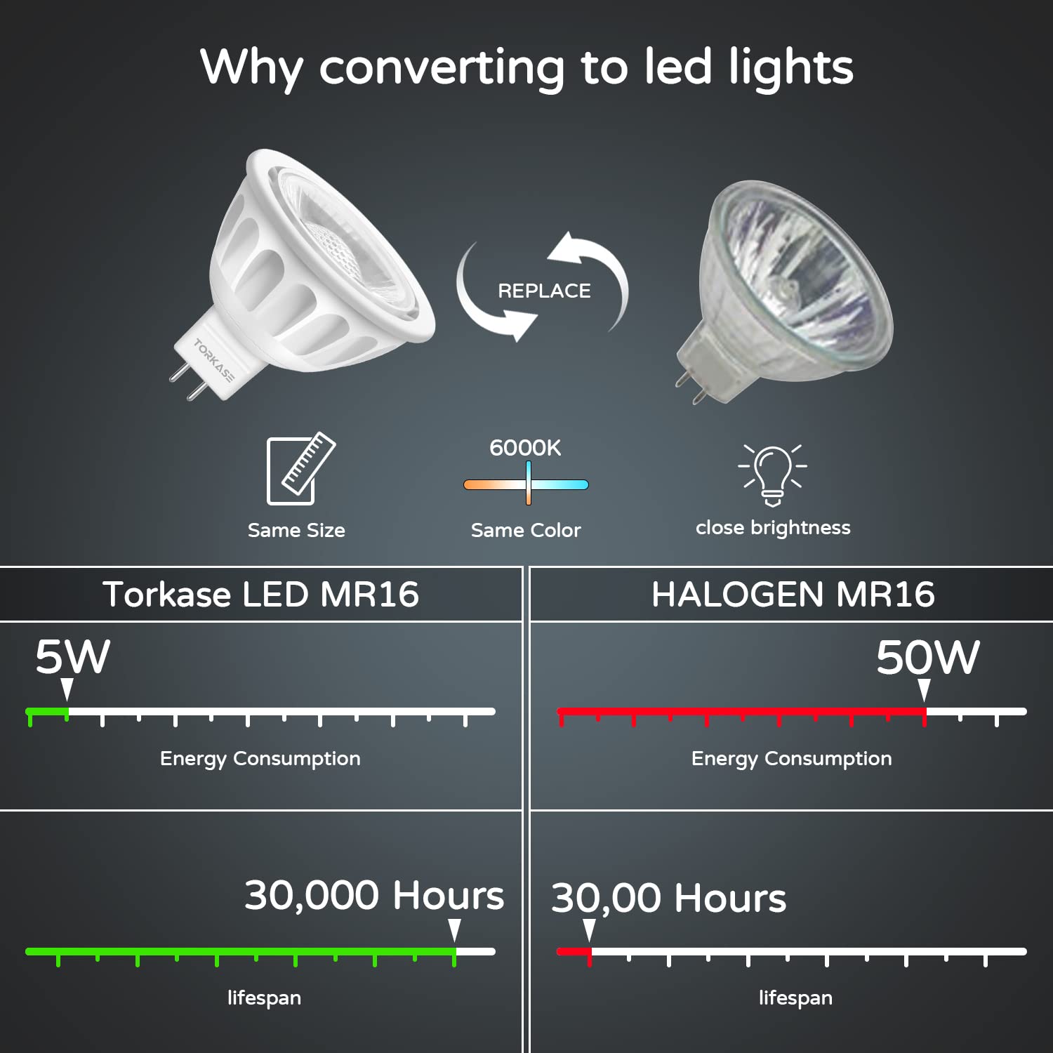 MR16 LED Bulb, 12V 5W(50W Halogen Equivalent), GU5.3 Bi Pin Base, 6000K Daylight White, Non-Dimmable, 40 Degree Spotlight Bulbs, LED MR16 for Indoor/Outdoor Landscape, Recessed, Track Lighting, 6 Pack