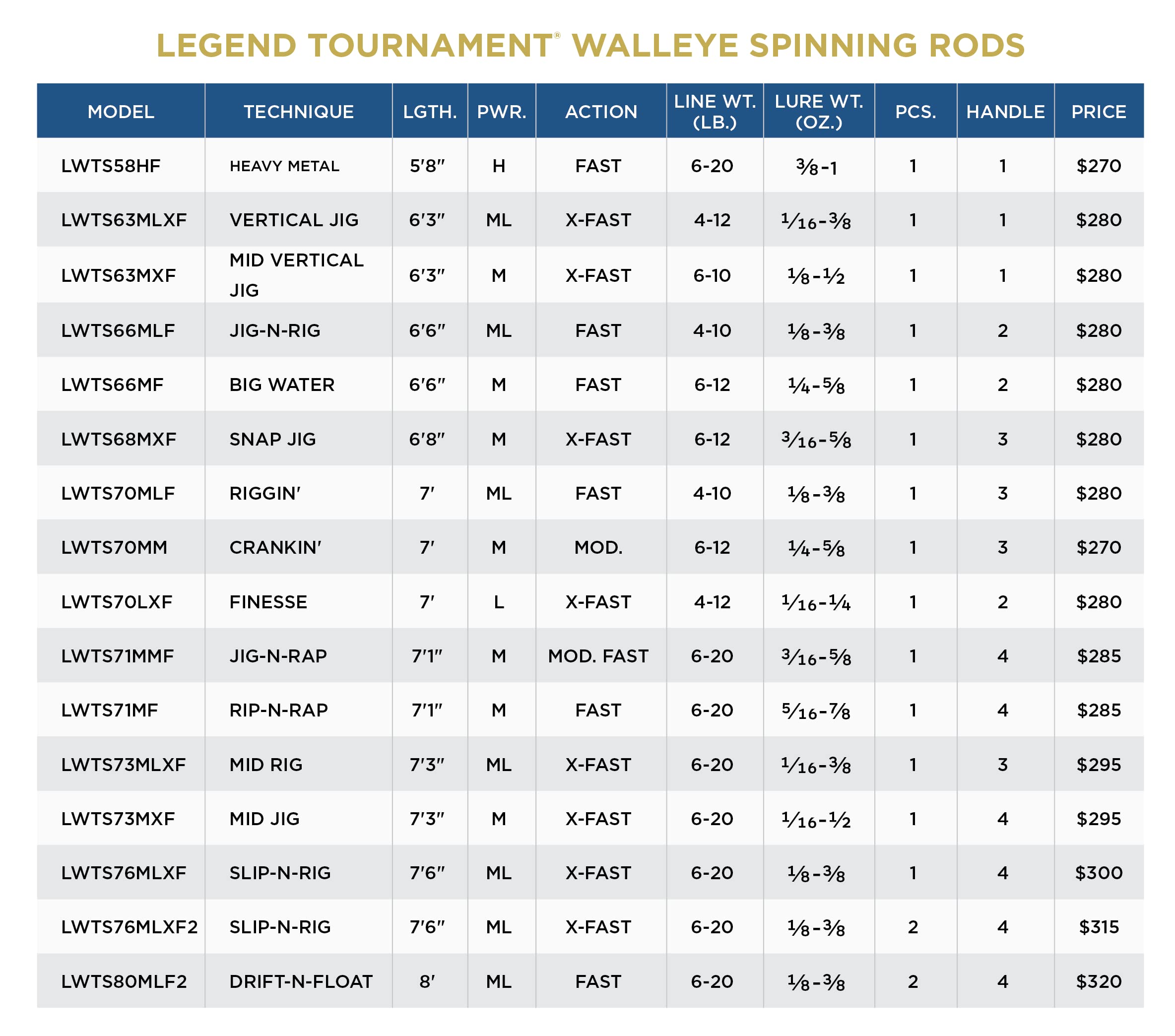 St. Croix Rods Legend Tournament Walleye Spinning Rod, LWTS71MMF