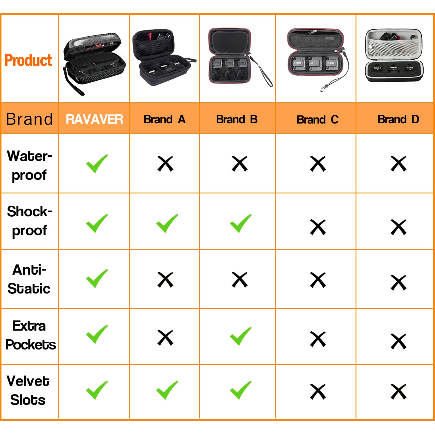 Ravaver Hard Storage Case for Rode Microphones Wireless GO II Dual Channel Wireless Microphone System, Case Only