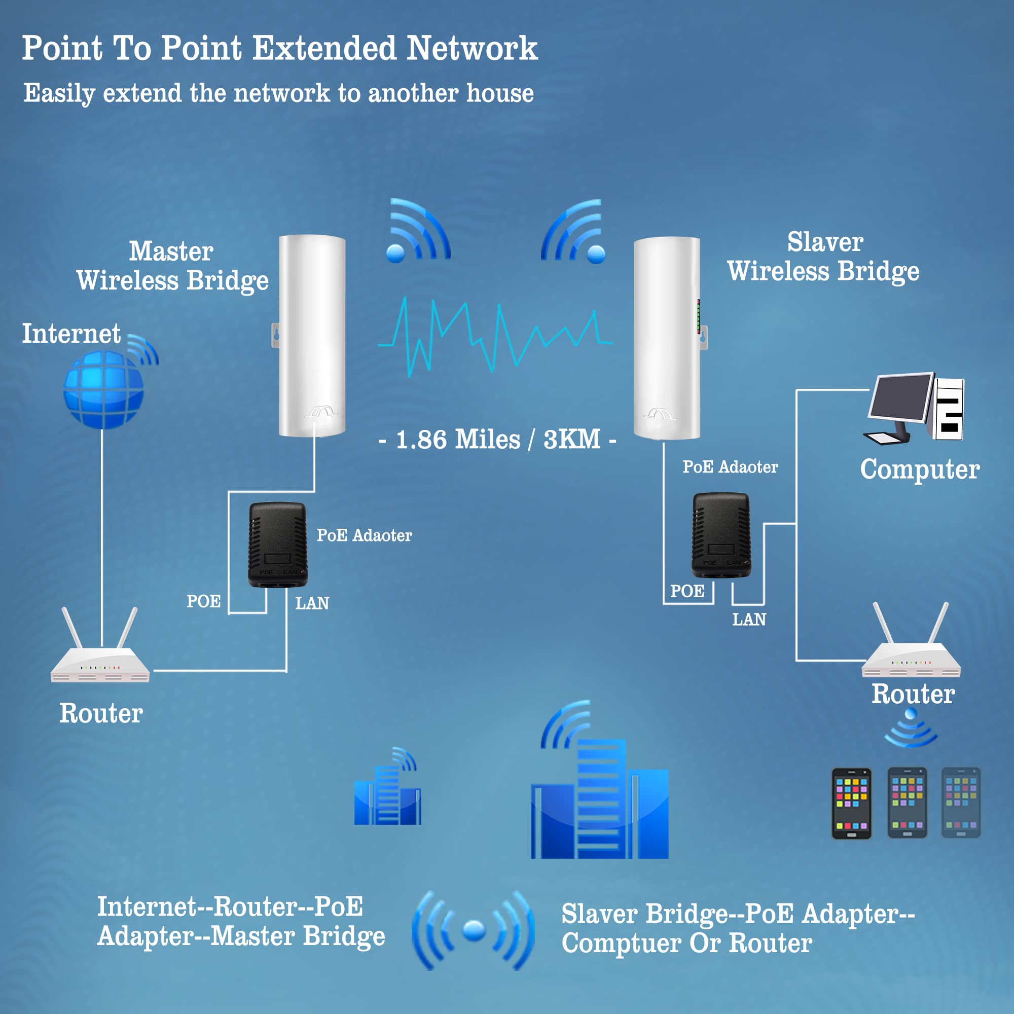 Wireless Bridge, 5.8G Outdoor CPE Point to Point Long Range Access with 14DBi High Gain Antenna, PoE Adapter, 2 RJ45 LAN Ethernet Port,2-Pack
