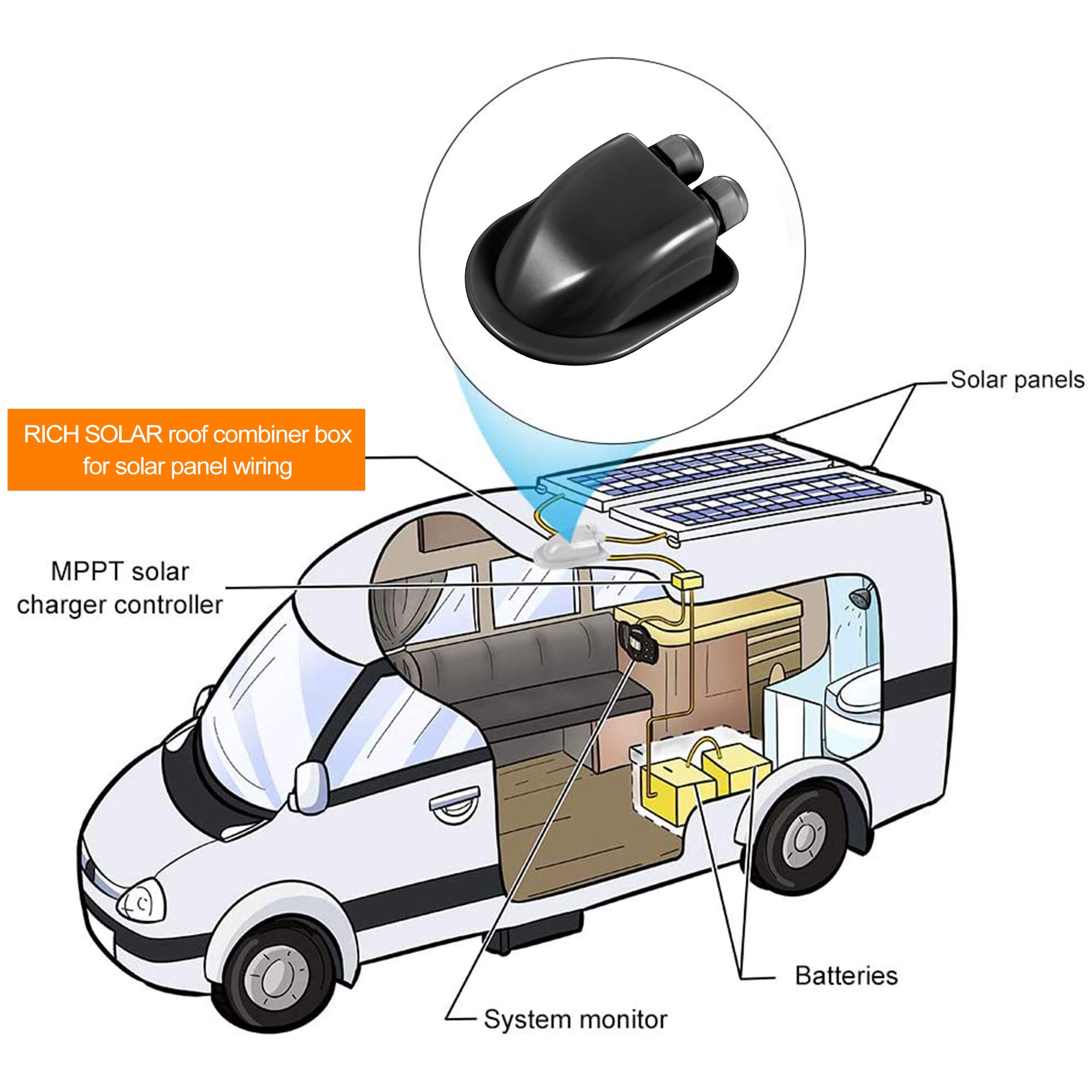 RICH SOLAR Cable Entry Housing Mount Cable Entry Housing Mount for RV,Boats, Caravans, Marine,Cable Entry Housing Mount Gland Box(Black)