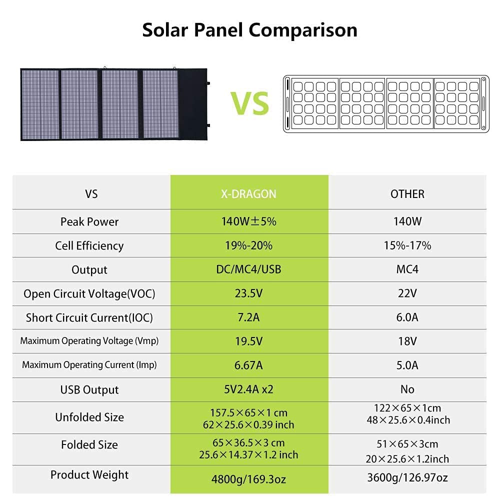 X-DRAGON 140W Foldable Polycrystalline Solar Panel Portable Charger with Parallel Port, with MC-4 for Compatible with Most Portable Power Station, Laptop, Cellphone and Tablet Black