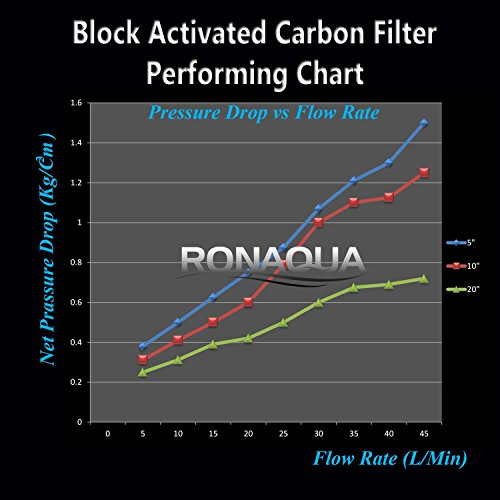 Standard Whole House Coconut Shell Carbon Block 5 Micron Water Filter 20” x 2.5” Fits 20” x 2.5” Housings. Remove Chlorine and Bad Odor. Compatible with C1-20, HX-CB-25-2010, F3WCB32 Pack of 6