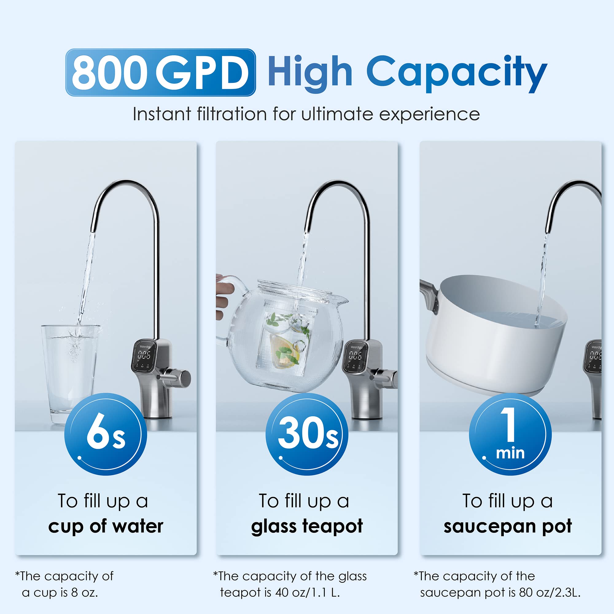 Waterdrop G3P800 Reverse Osmosis System with WD-G3-2CFCB Filter, 800 GPD Fast Flow, NSF/ANSI 42 & 58 & 372 Certified, 3:1 Pure to Drain