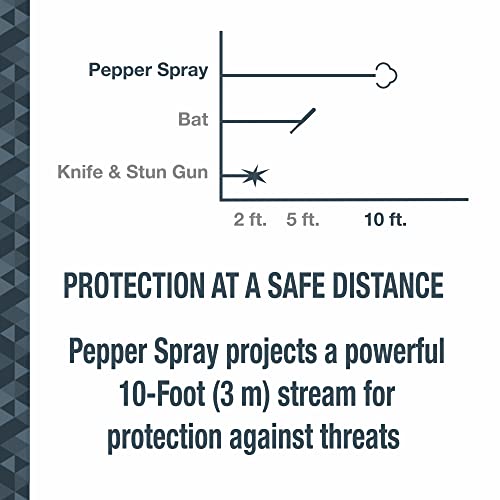 SABRE Advanced Pepper Spray for Self Defense, 3-in-1 Formula with Maximum Strength Pepper Spray, CS Military Tear Gas, UV Marking Dye, Fast Access Easy Carry Belt Clip, 35 Bursts, 0.67 fl oz, 2 Pack