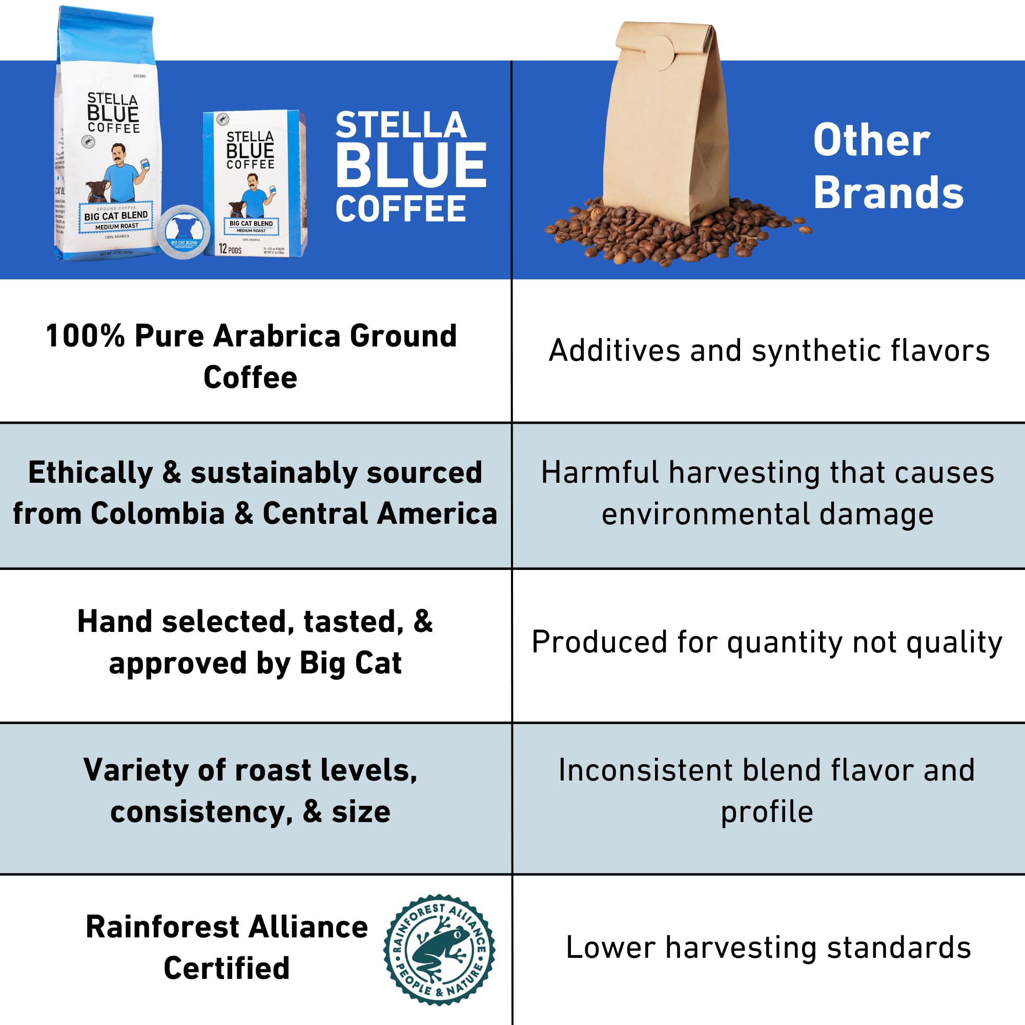 Stella Blue Fresh Ground Coffee - Big Cat Blend - 100% Arabica MEDIUM Roast - Ethically & Sustainably Sourced from Central America - Helps Support PAWS Chicago - 12 ounce Bag
