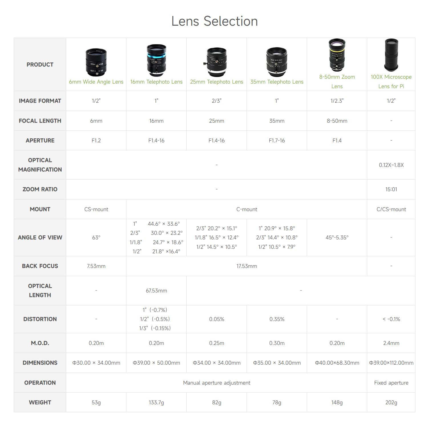 Waveshare IMX477 12.3MP Camera for Raspberry Pi CM3/CM3 Lite/CM3+/CM3+ Lite/CM4/Jetson Nano Developer Kit Supports C/CS Lenses(Required but Not Included)