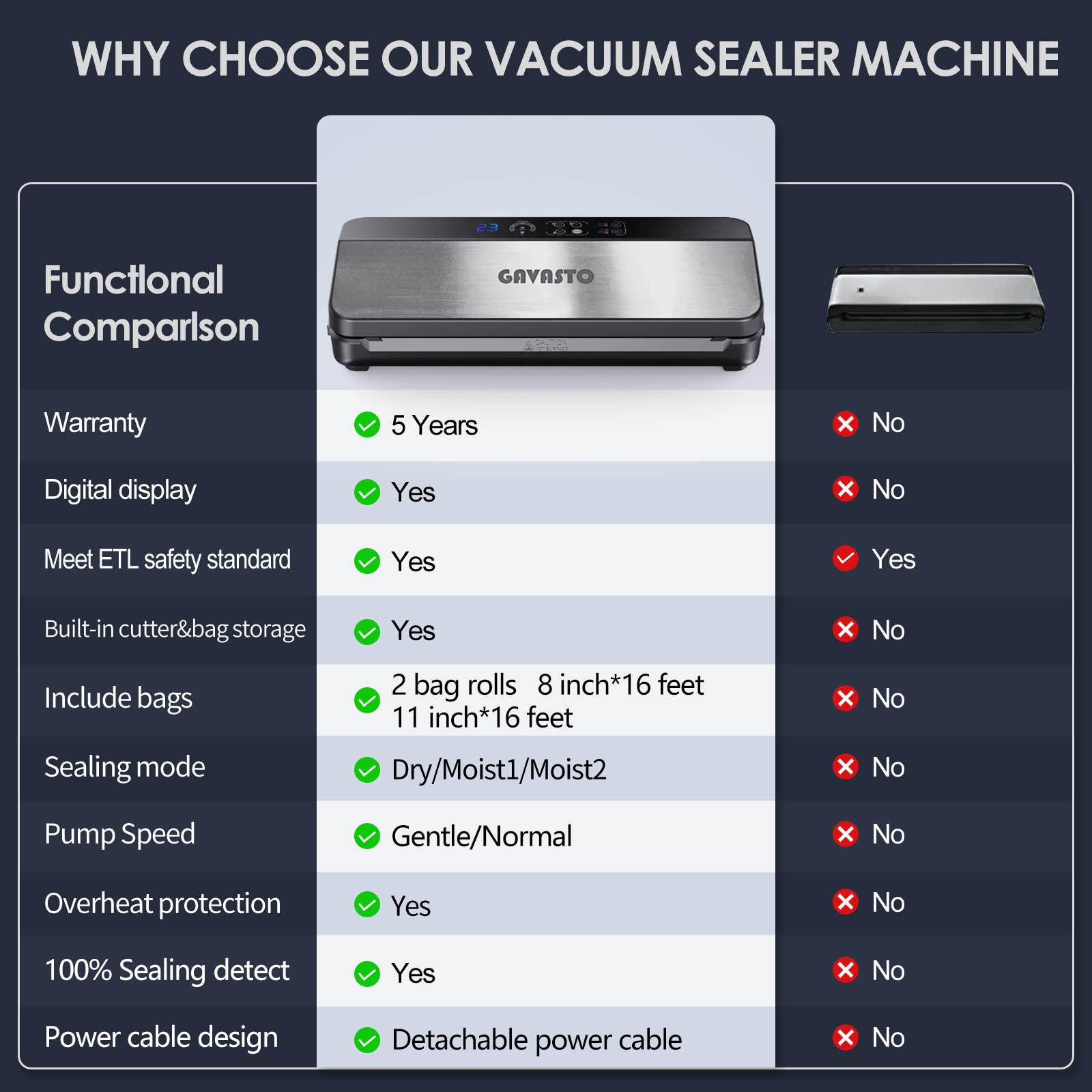 Vacuum Sealer Machine, Digital Display Food Sealer with Built-in Cutter and Bag Storage(Up to 20 Feet Length), Includes 2 Bag Rolls 11βx16β and 8βx16β, Lab Tested, LED Indicator Lights