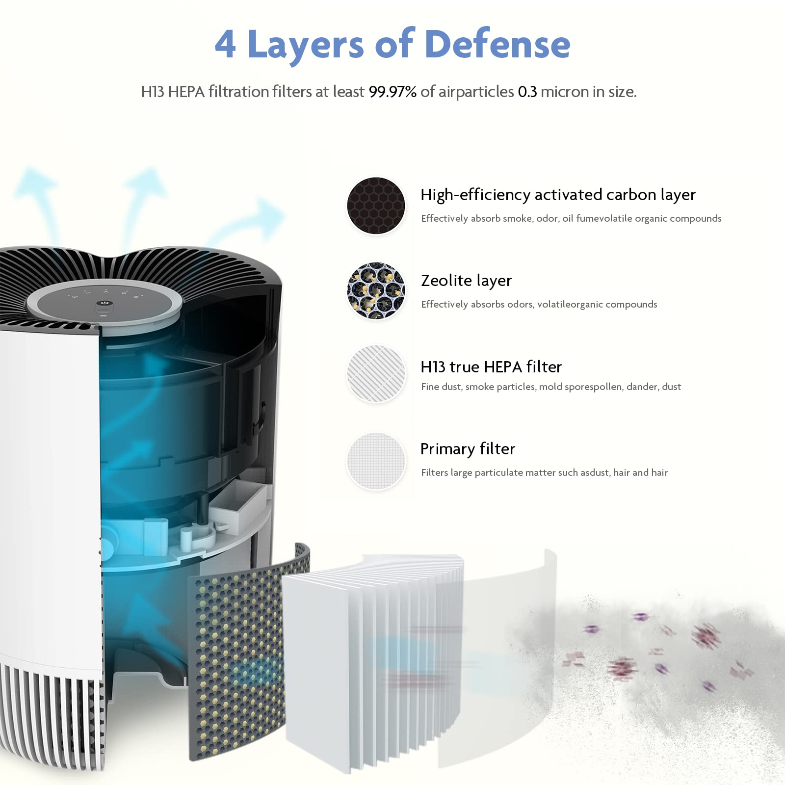Zendar Air Purifiers for Bedroom Home, H13 True HEPA Air Purifier,Air Negative Ionizer,Effectively Removes 99.97% Particles, Effective Coverage 969ft², 28dB Sleep Mode, Automatic, KJ158F-A2 White…