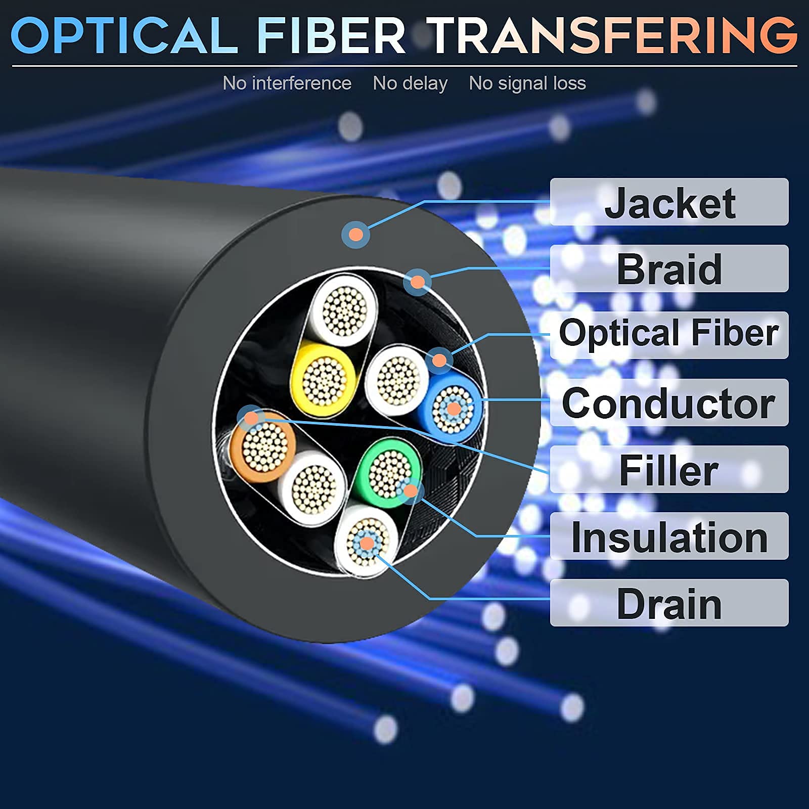 Orzero 16FT(5M) Active Optical Fiber Cable Compatible for Quest 2 and Quest Link Steam VR, USB 3.2 Gen 2 10Gbps Virtual Reality Headset Cable - PC VR