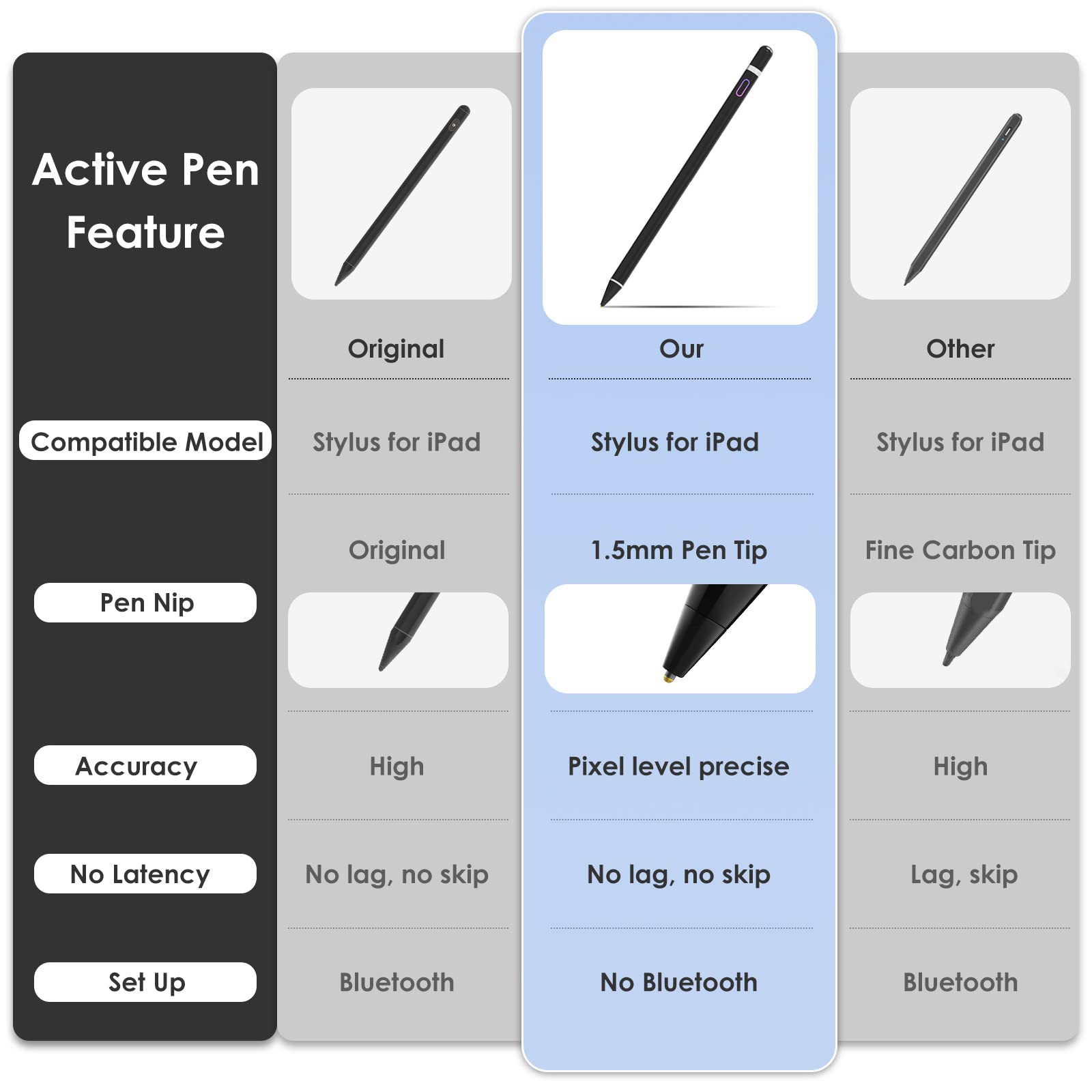 Stylus Pen for iPad, Active Pencil Compatible with Apple iPad Pro 9.7/10.5/11/12.9 Inch Air 2nd/3rd/4th iPad 4/5/6/7/8/9th Gen Mini 4/5/6th Alternative Drawing Writing Stylist for Touch Screens