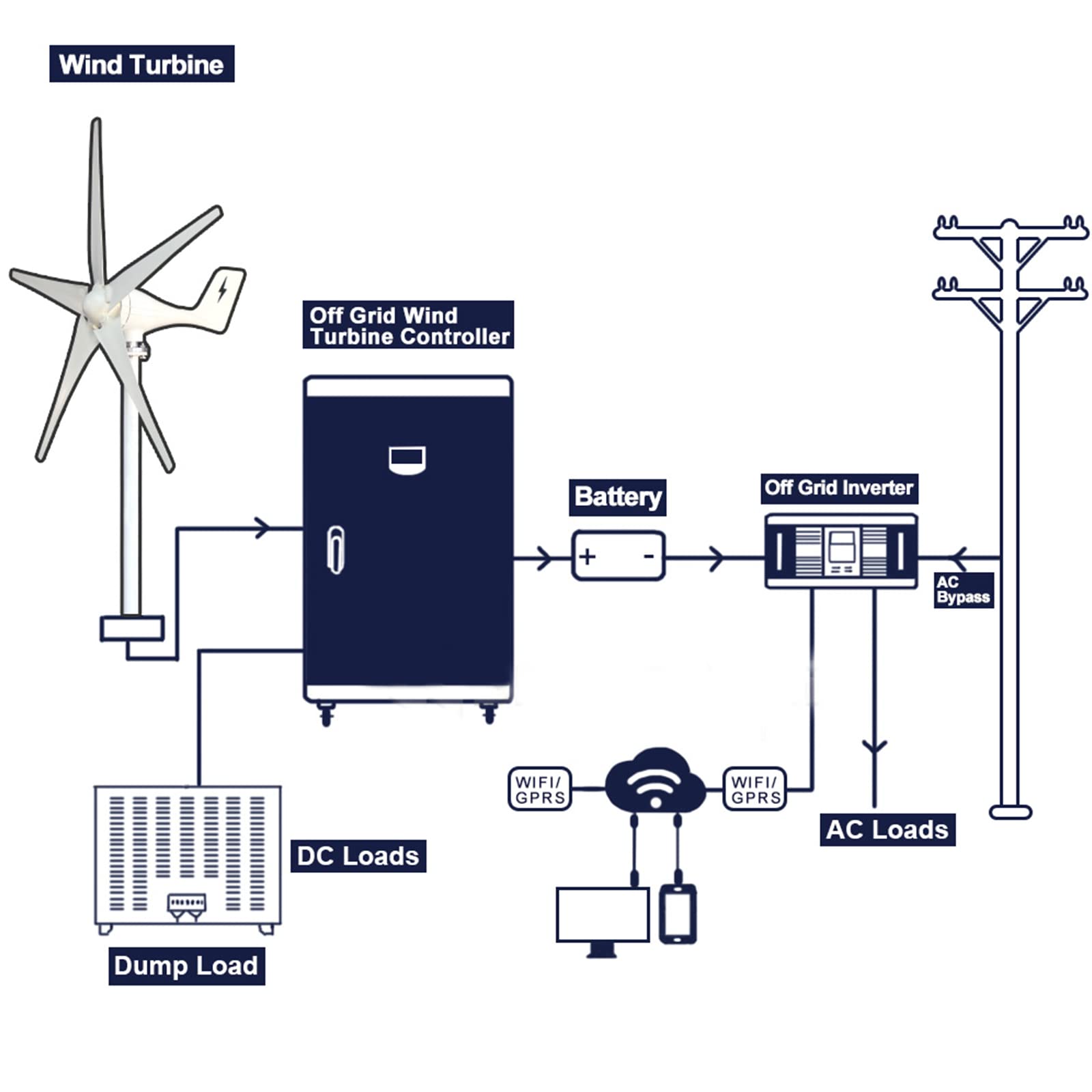 QAZNHODDS 4000W Wind Turbine Generator kit 24v Wind Industrial Machinery Equipment with Wind Boosting Controller 5 Blades Horizontal Axis Permanent Magnet Generator for Home Street,Three Blade,48v