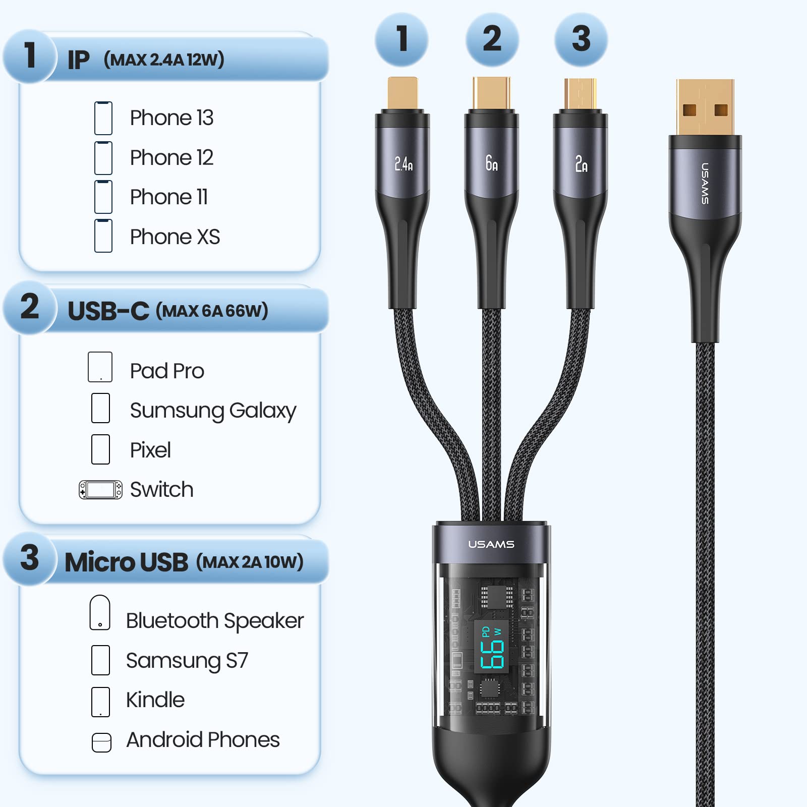 YOUSAMS 66W 3 in 1 LED Display Cord + 100W USB C to USB C Cable