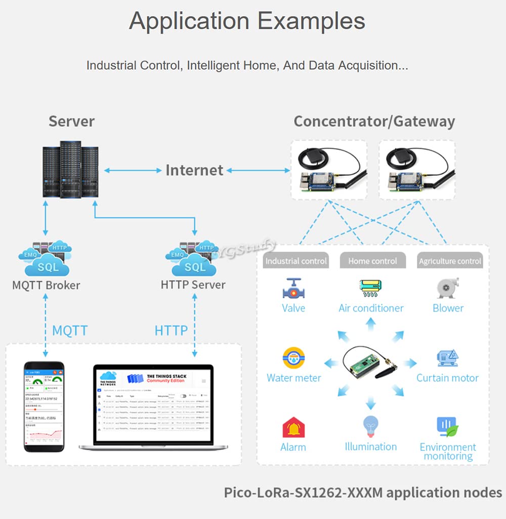 XYGStudy for Raspberry Pi Pico SX1262 LoRa Node Module Support LoRaWAN Protocol Choice of Frequency Band 915M (902~930MHz) (Pico-LoRa-SX1262-915M)
