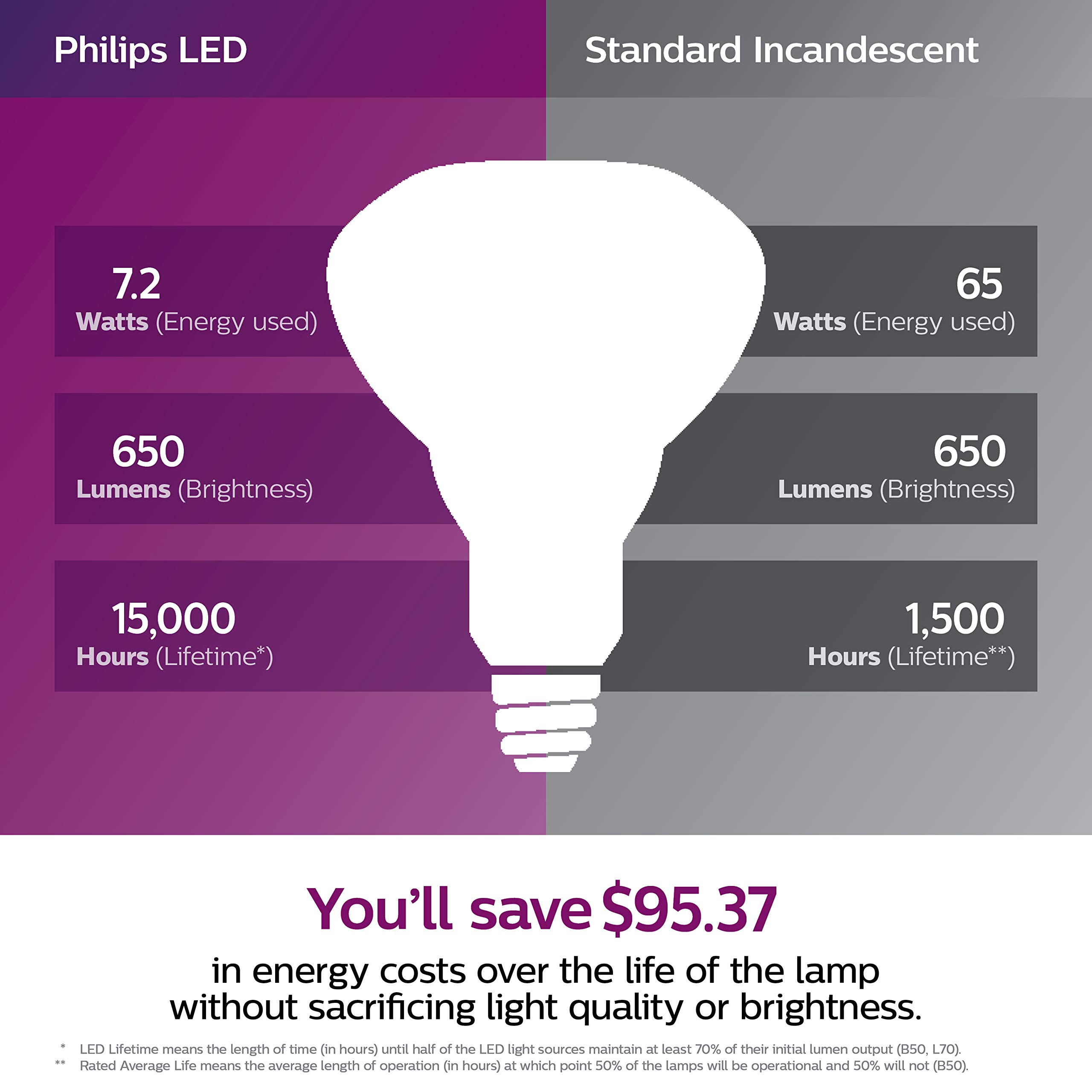 Philips LED Flicker-Free Frosted Dimmable BR30 Light Bulb - EyeComfort Technology - 650 Lumen - Daylight (5000K) β 7.5W=65W - E26 Base - Ultra Definition (Old Version) - Indoor β 6-Pack