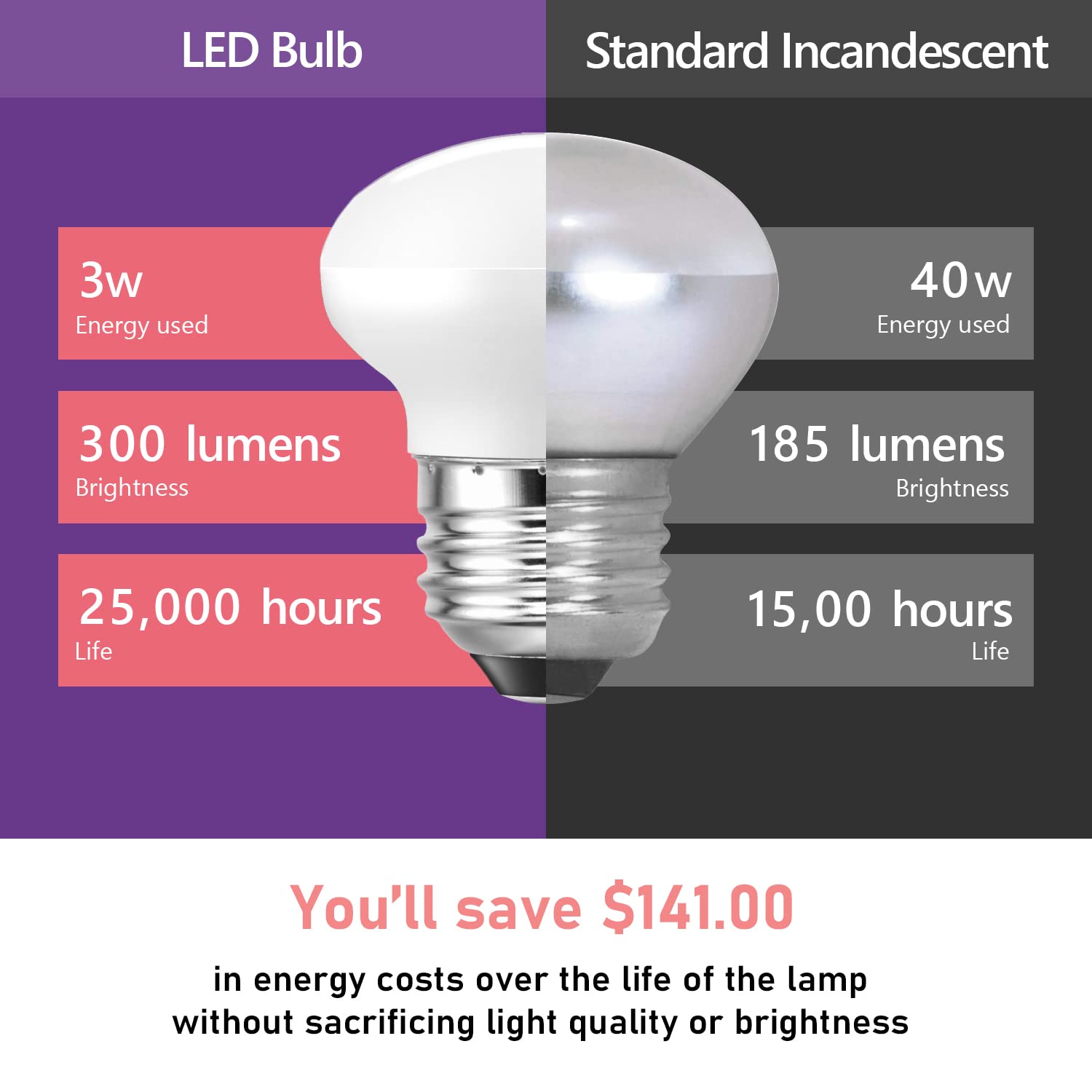 R14 LED Bulb, Mini Reflector Floodlight Light Bulbs, 40W Equivalent, 5000K Daylight, Flicker-Free, 3W 300 Lumens, Non-Dimmable, E26 Base, Pack of 6 - Curio Cabinet Light Bulb, Short Light Bulbs