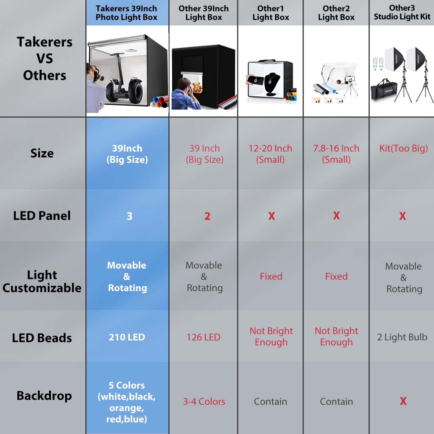 Takerers Photo Studio Light Box,39x39 Inch/100x100cm 210 LED Professional Photo Background Shooting Tent with 3 Stepless Dimming Light Panel, Lightbox with 5 Color Backdrops for Product Photography