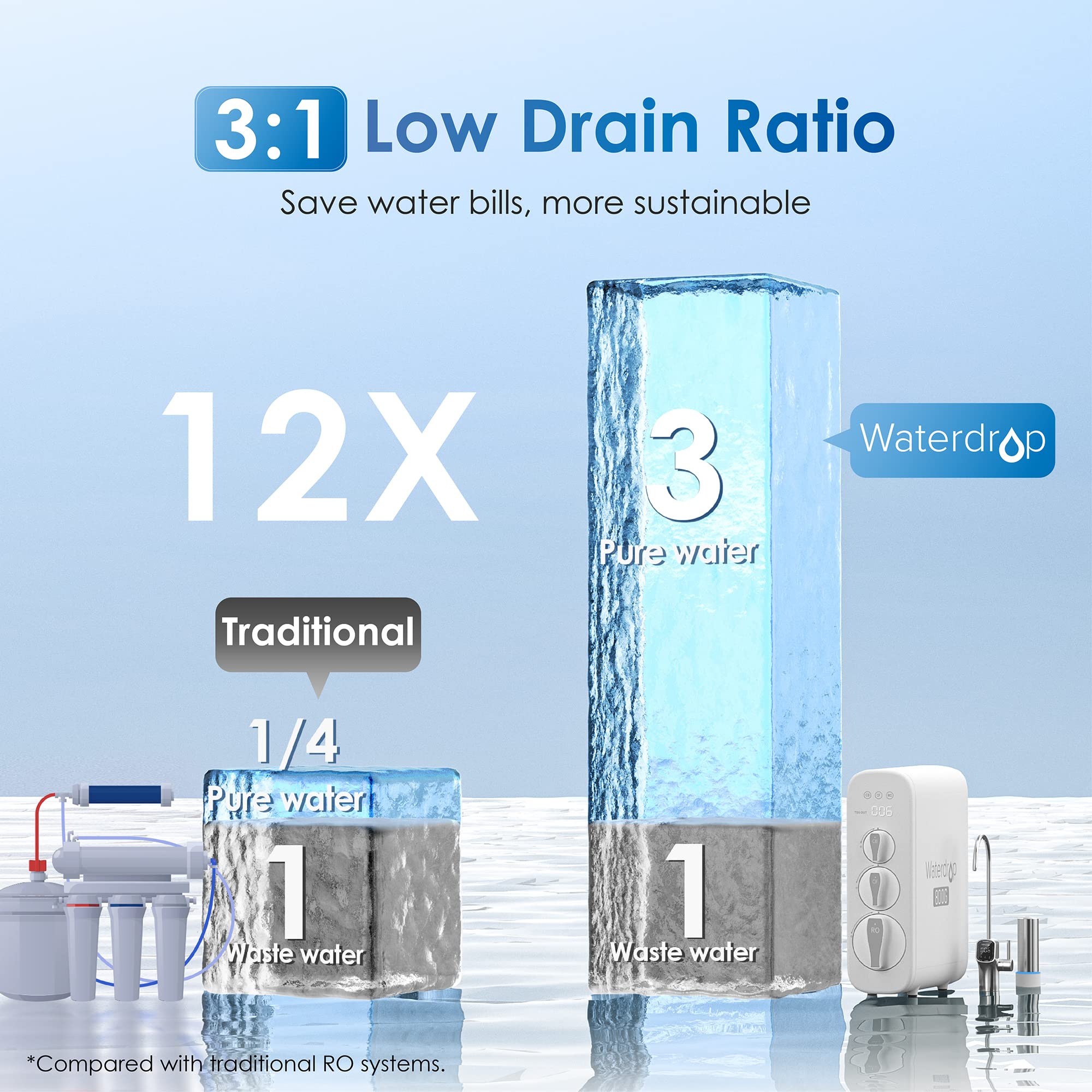 Waterdrop G3P800 Reverse Osmosis System with WD-G3-2CFCB Filter, 800 GPD Fast Flow, NSF/ANSI 42 & 58 & 372 Certified, 3:1 Pure to Drain