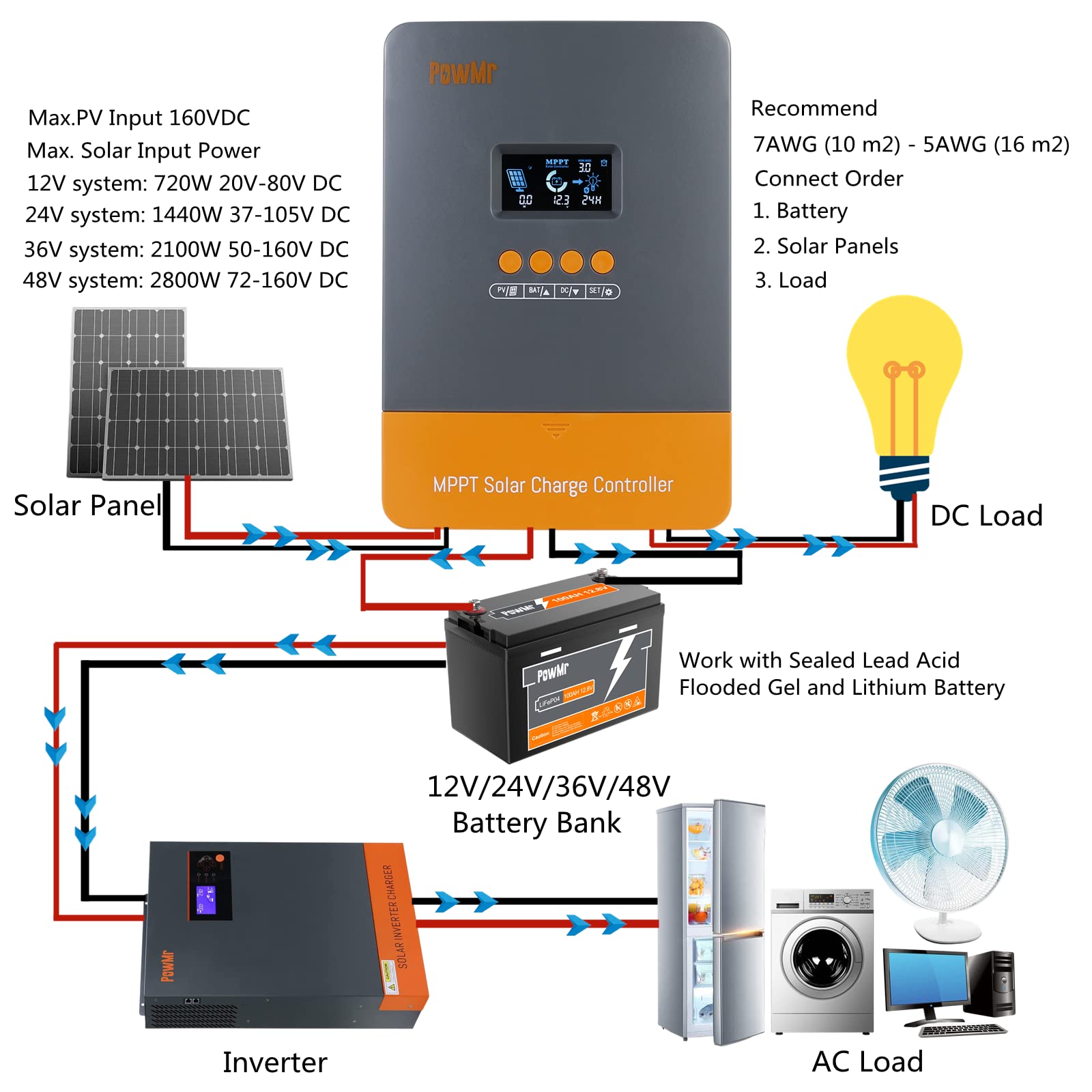 MPPT Solar Charge Controller 60A 12V/24V/36V/48V Auto 60 amp Charge Controller with 2000W Pure Sine Wave Inverter 12V DC to 110V AC Converter for Home RV Off-Grid for Lead Acid and Lithium Battery