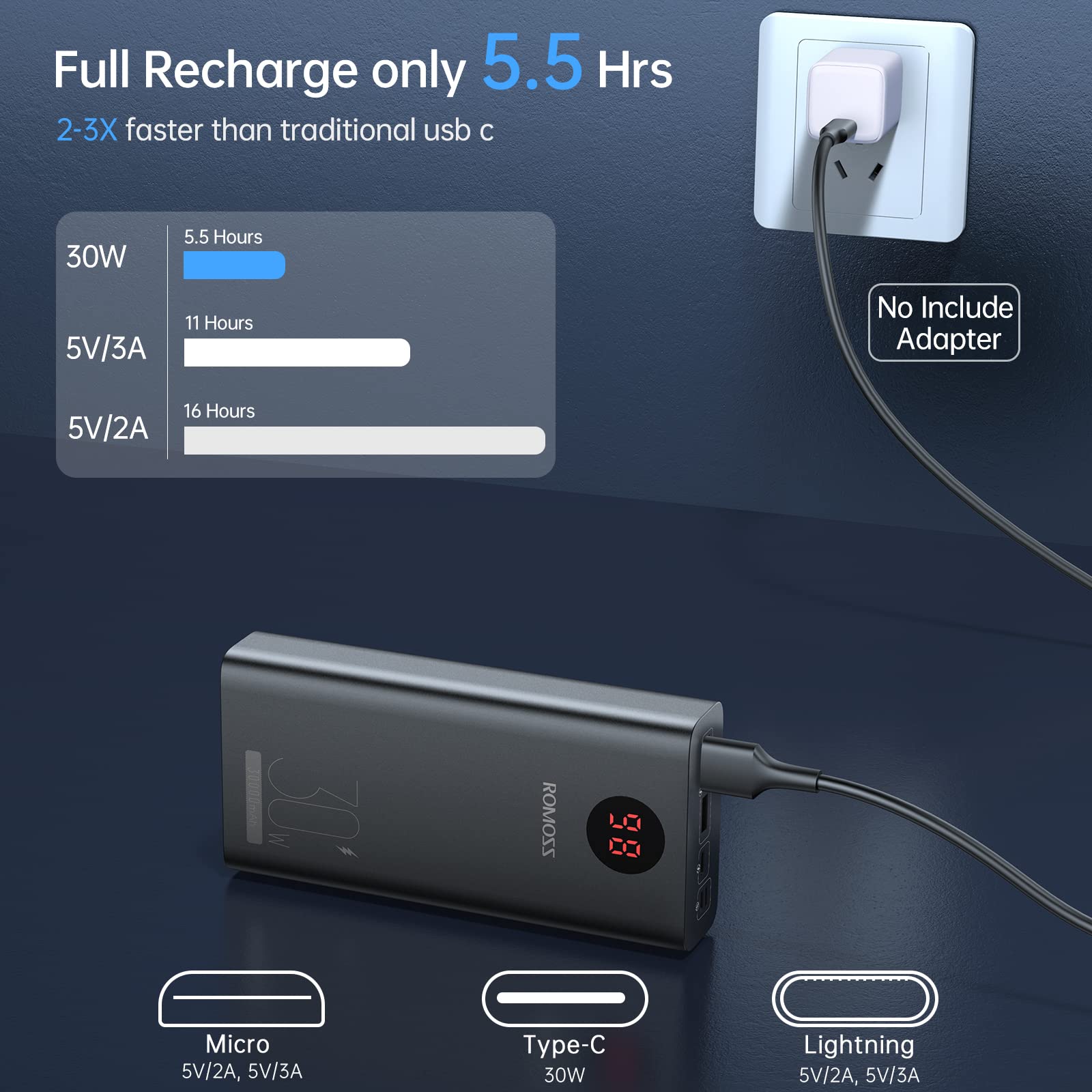 ROMOSS 30000mAh Power Bank PEA30, PD 30W USB C Two-Way Fast Charging Portable Charger External Battery Pack with 3 Outputs& 3 Inputs for iPhone14/13/12, Tablet, MacBook Air, Surface Pro7, and More
