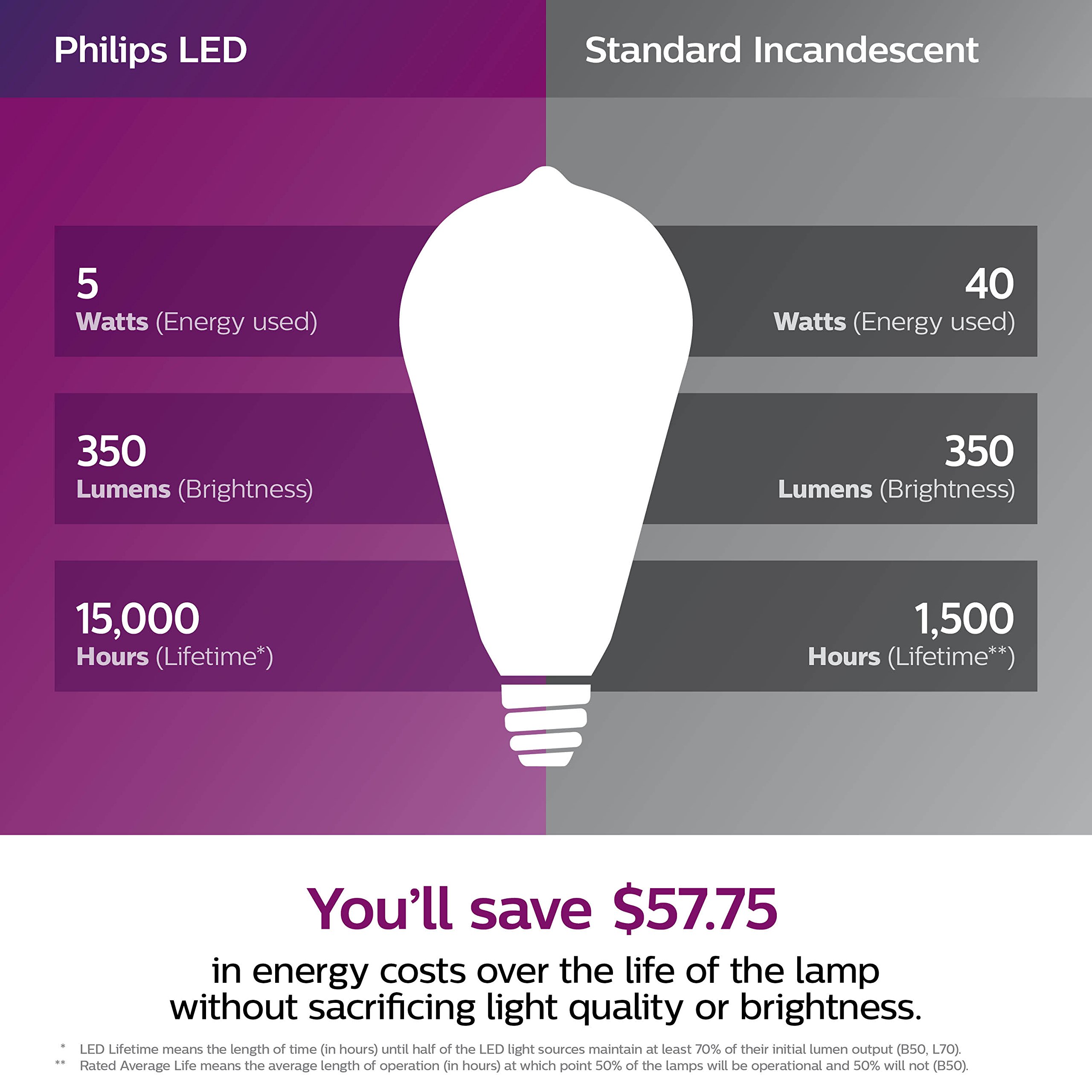 Philips 537571 LED Dimmable ST19 Vintage Bulb, 350 lm., 2000-Kelvin, 5 (40W Equivalent), E26 Medium Screw Base, Amber Light, 4 Pack, Title 20 Compliant, 4 Piece, White (Pack of 4)
