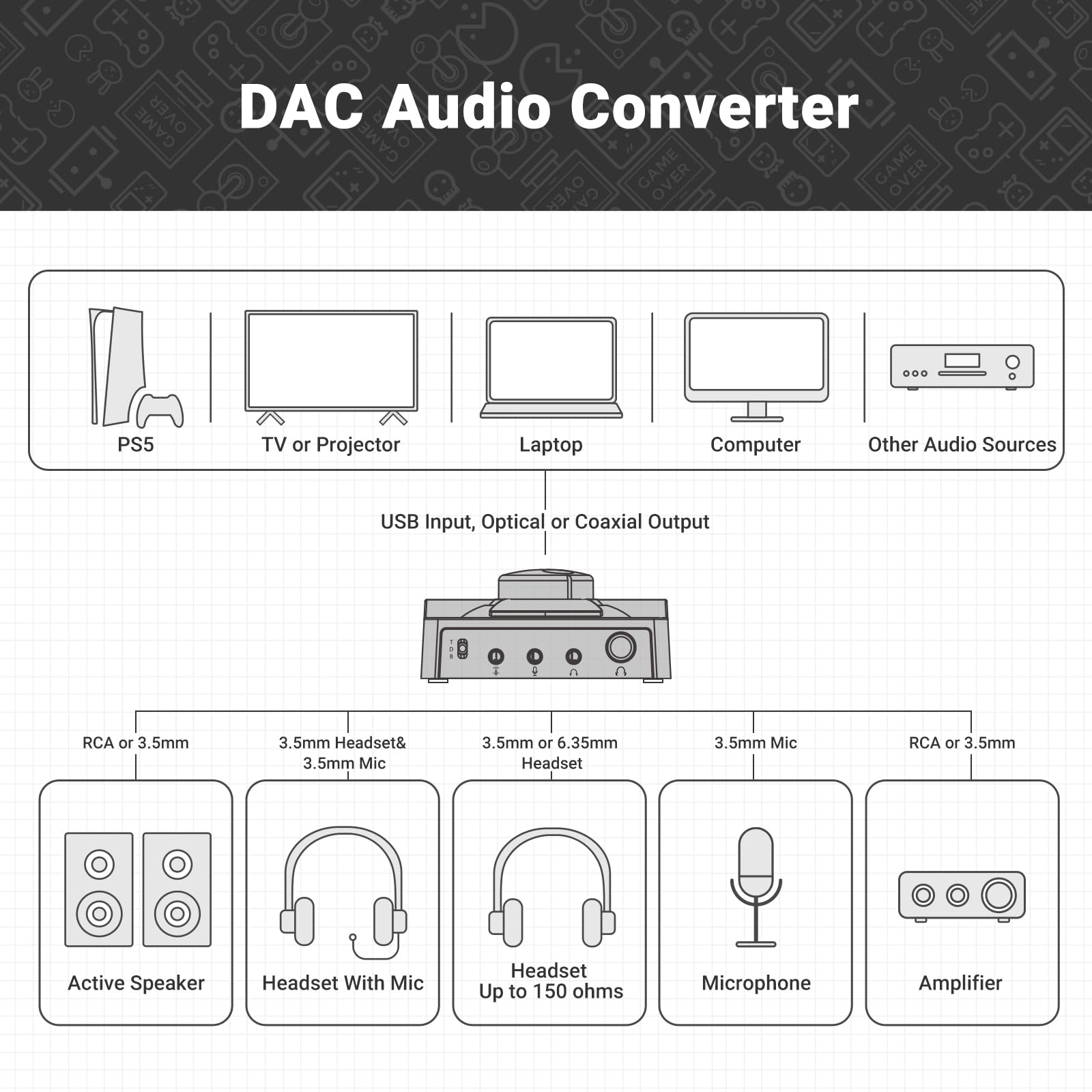 NEOHIPO H1 USB Gaming DAC Headphone Amplifier, Mini Hi-Fi Digital-to-Analog Amp, 3.5MM/6.35MM/Mic/EQ Opt/Coa/RCA Outputs with Treble & Bass Switch for PS5/PC/MAC/Computer