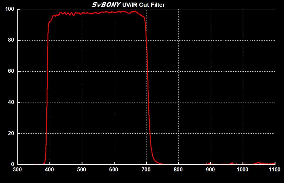 SVBONY Telescope Filter, 1.25 inches UV IR Cut Block Filter, Multi Coated Infra Red Filter Keep Planetary Images Sharp, for CCD Digital Astrophotography