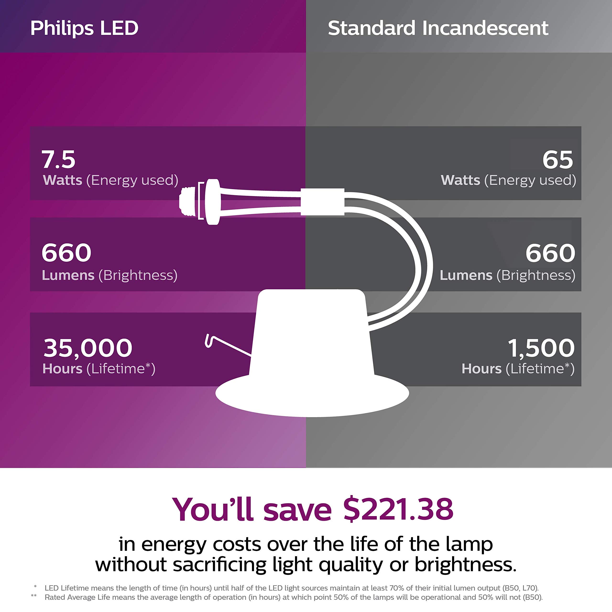 PHILIPS LED 802645 Dimmable 4” Downlight Flicker-Free Recessed Lighting with EyeComfort Technology: 660-Lumens, 2700K, 7.5 (65-Watt Equivalent), E26 Base, Soft White, 6-Pack, Title 20 Compliant